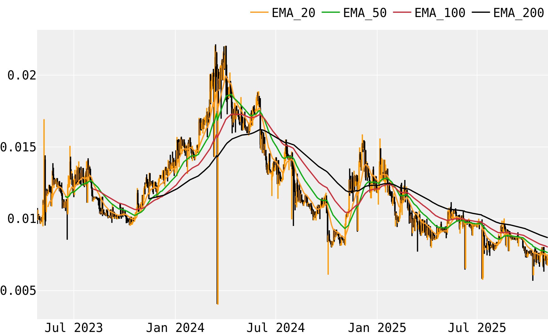Bitz BITZ Exponential moving averages