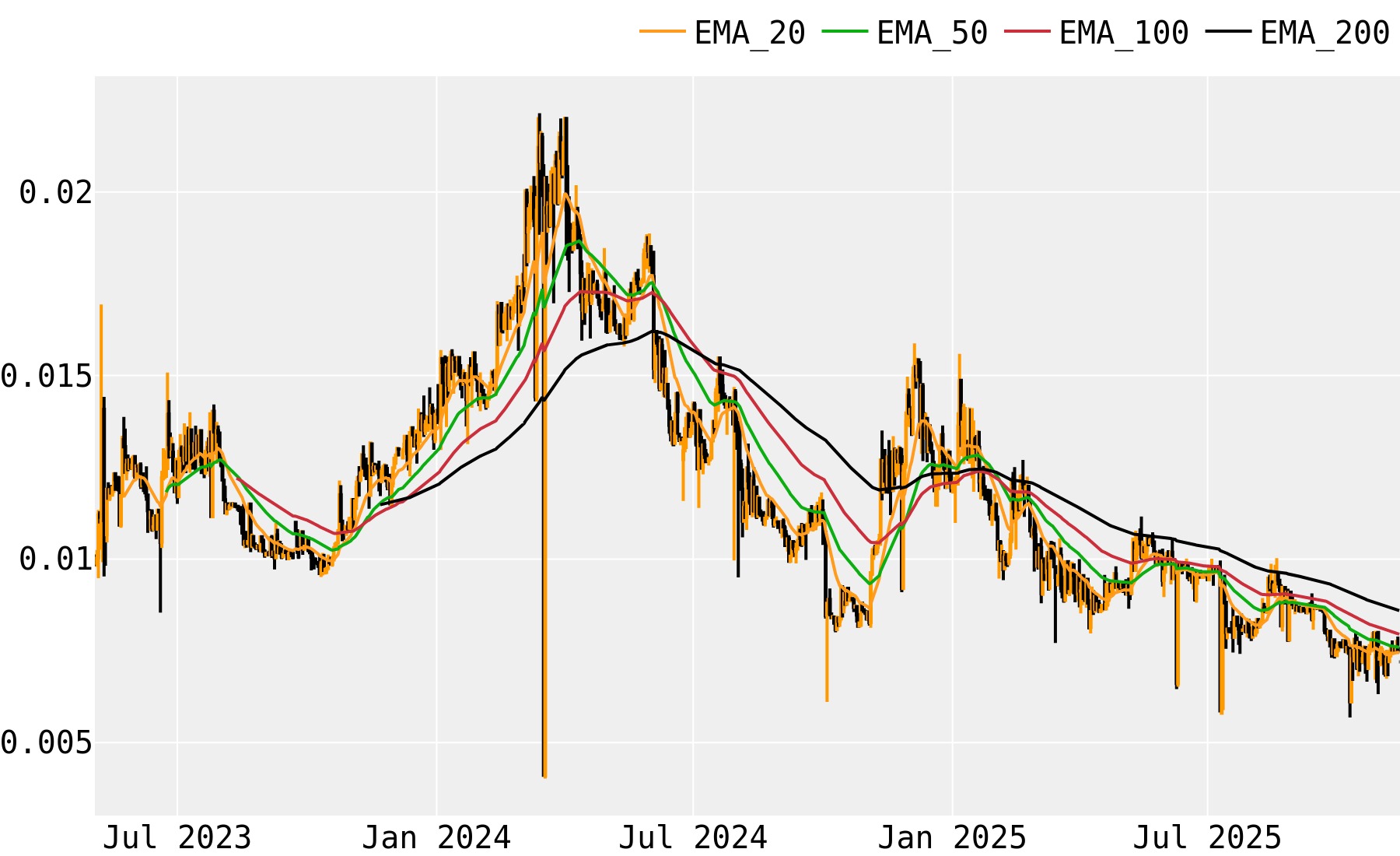 Bitz BITZ Exponential moving averages