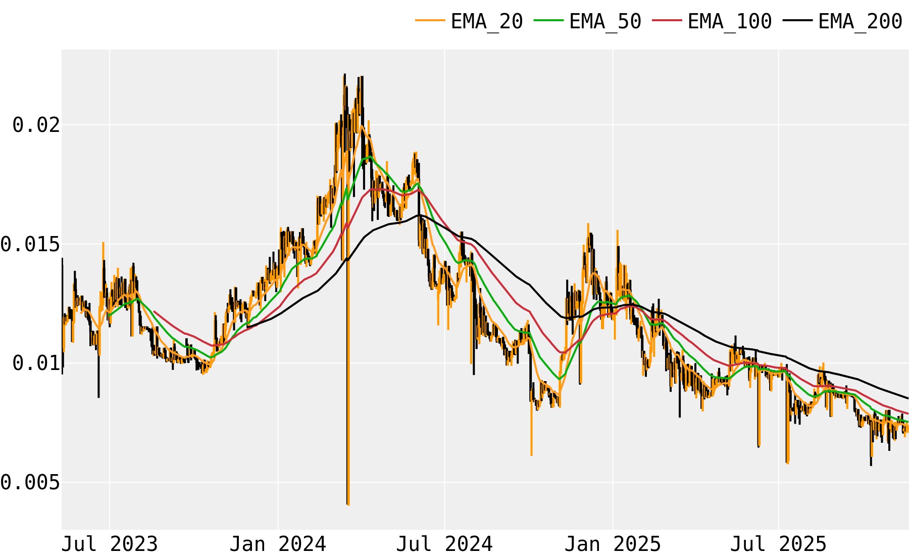 Bitz BITZ Exponential moving averages
