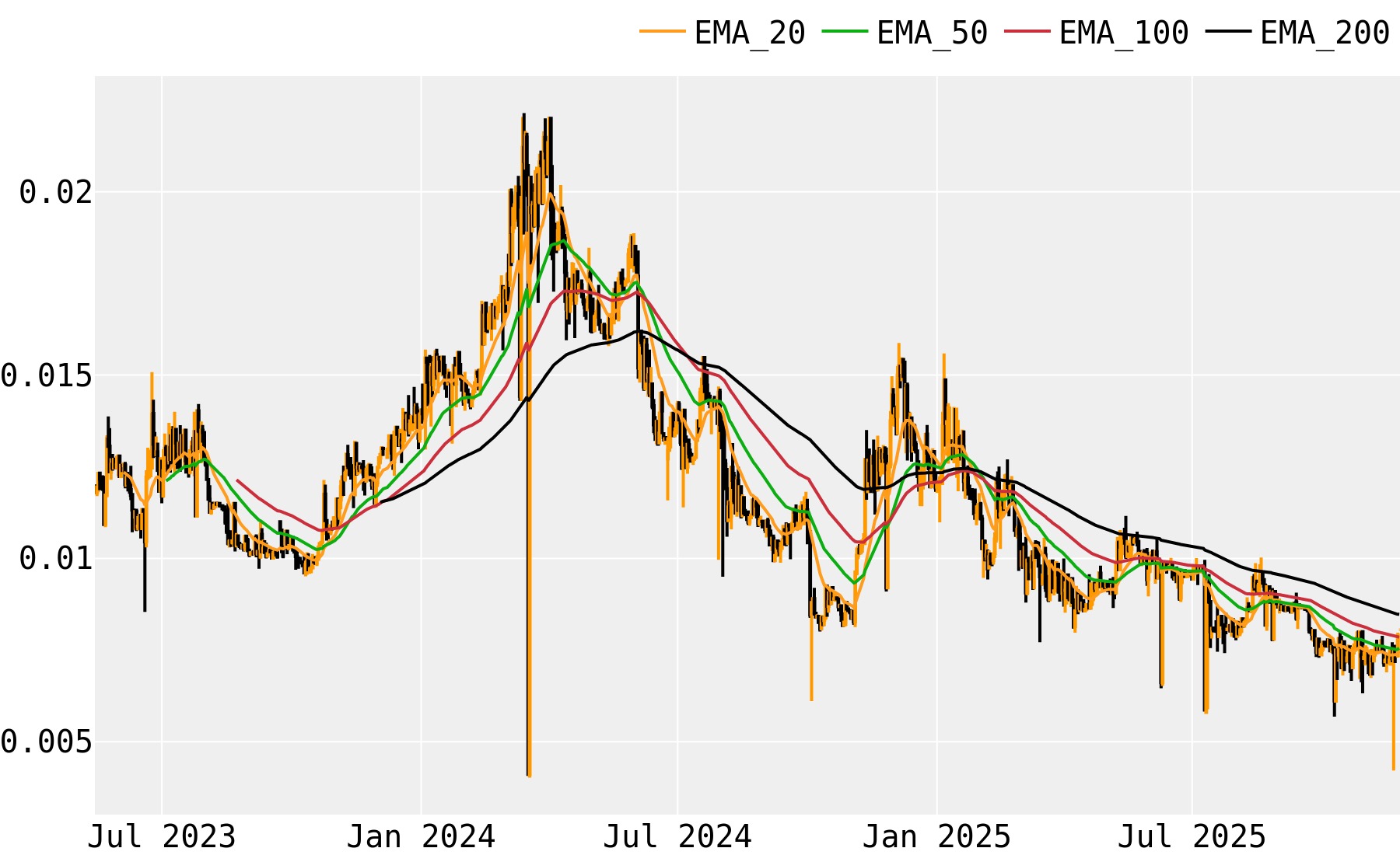 Bitz BITZ Exponential moving averages