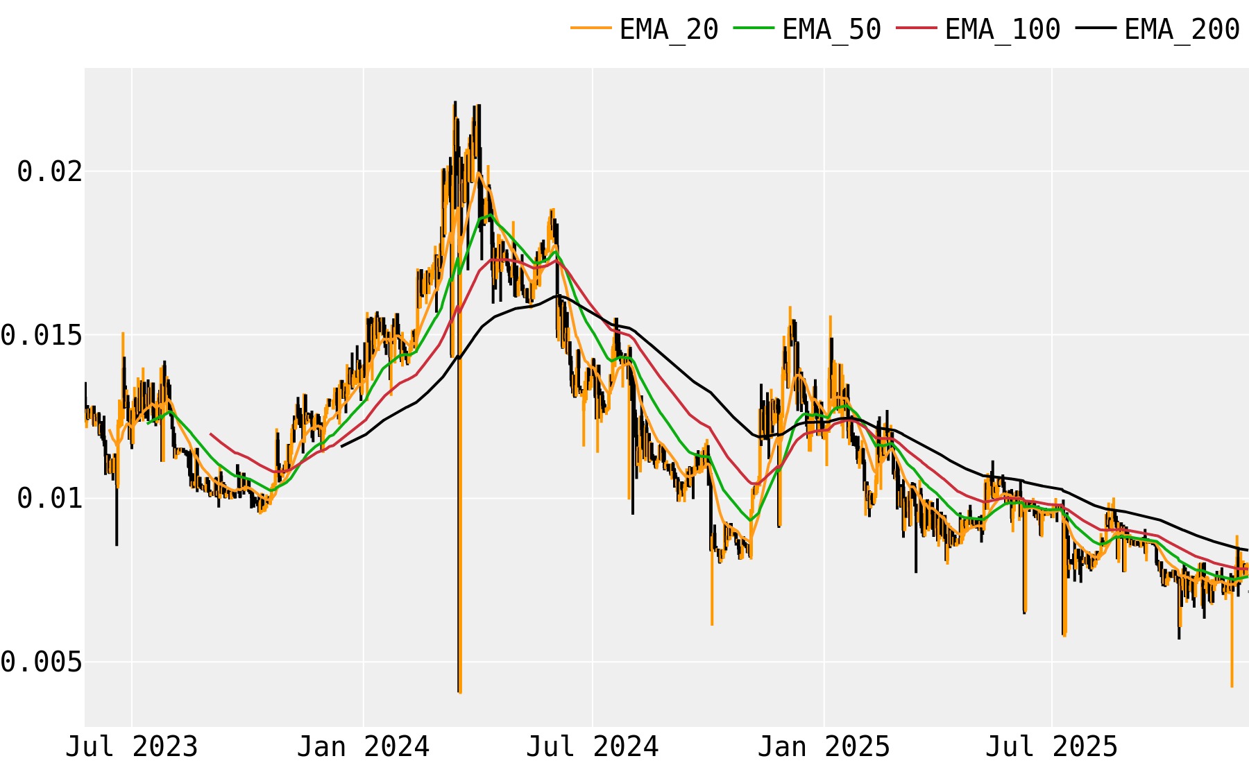 Bitz BITZ Exponential moving averages