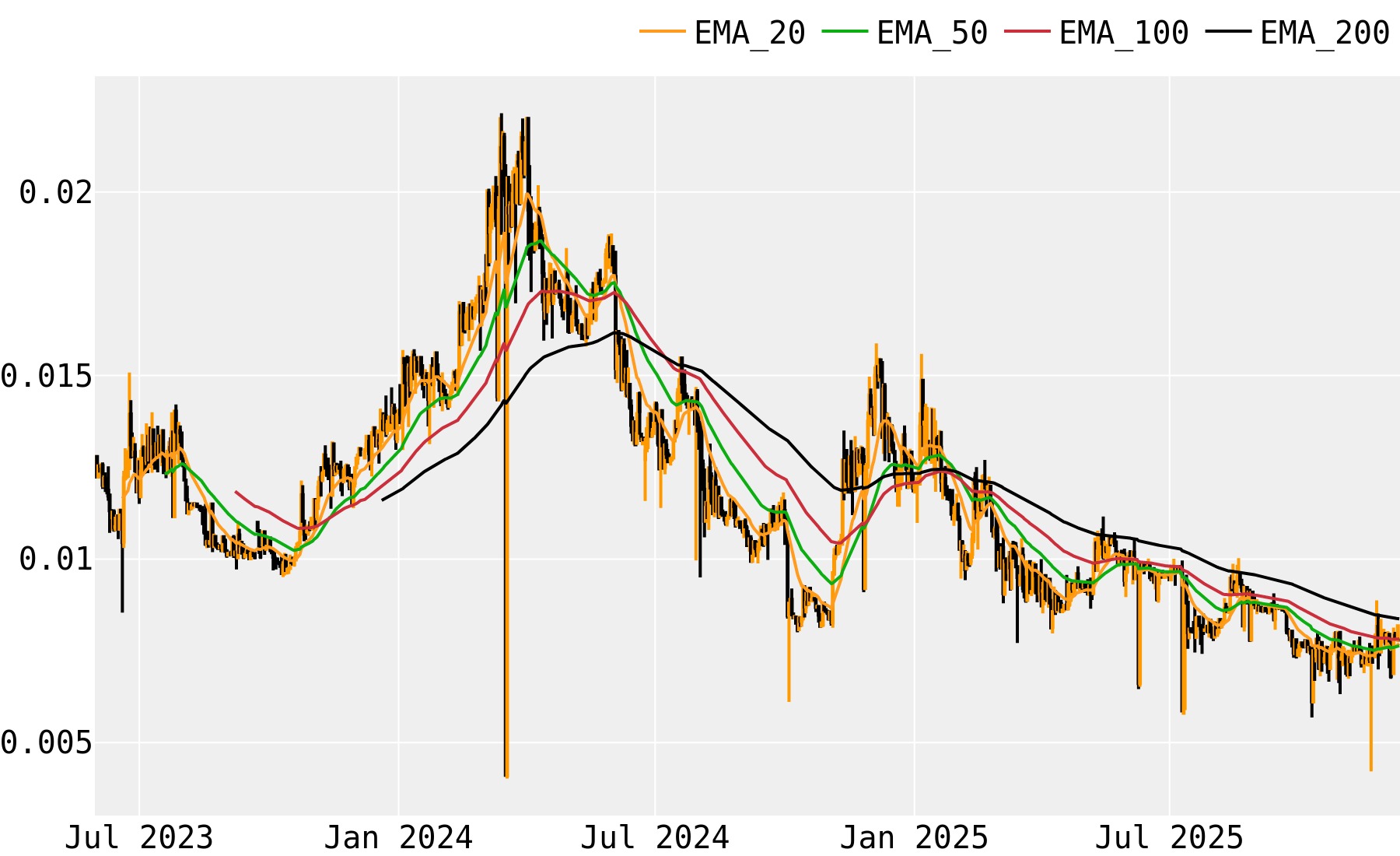 Bitz BITZ Exponential moving averages