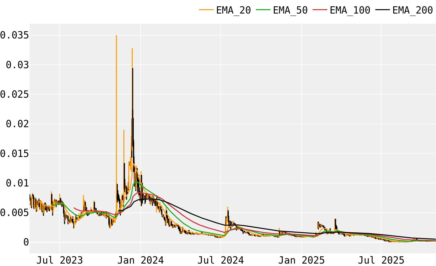 BizAuto BIZA Exponential moving averages
