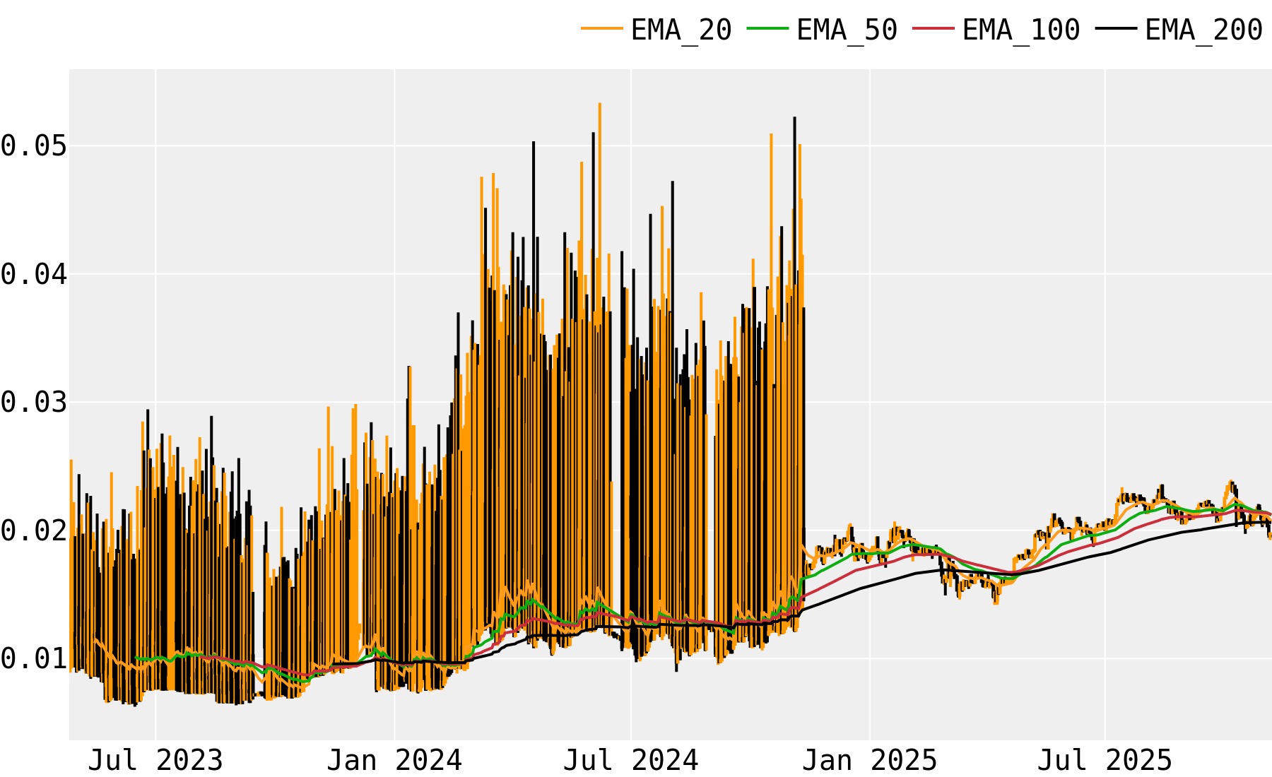Bizomni BZO Exponential moving averages