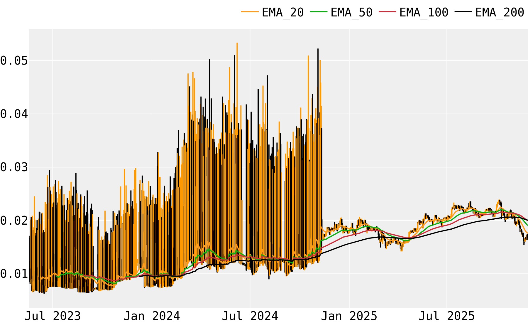 Bizomni BZO Exponential moving averages