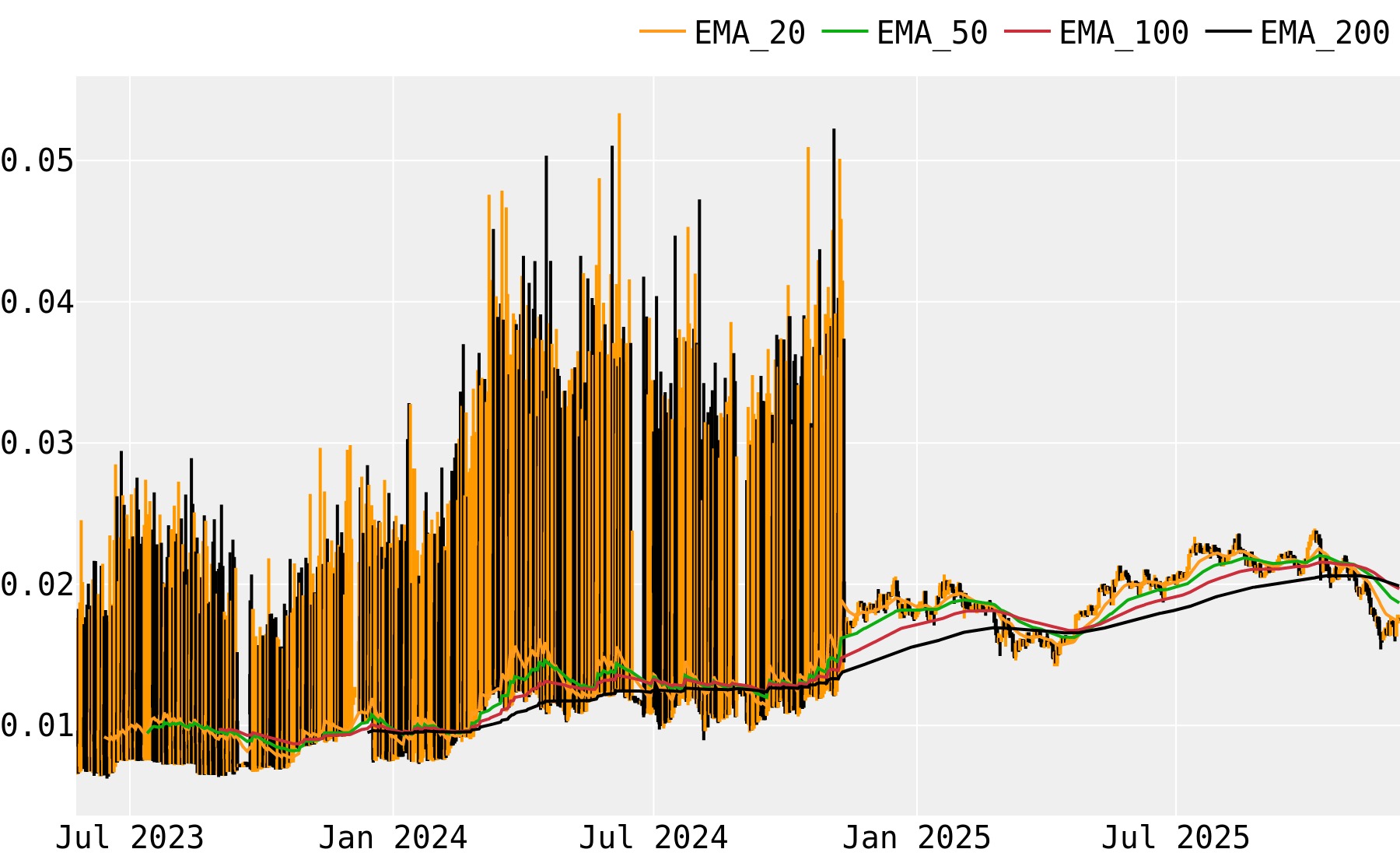 Bizomni BZO Exponential moving averages