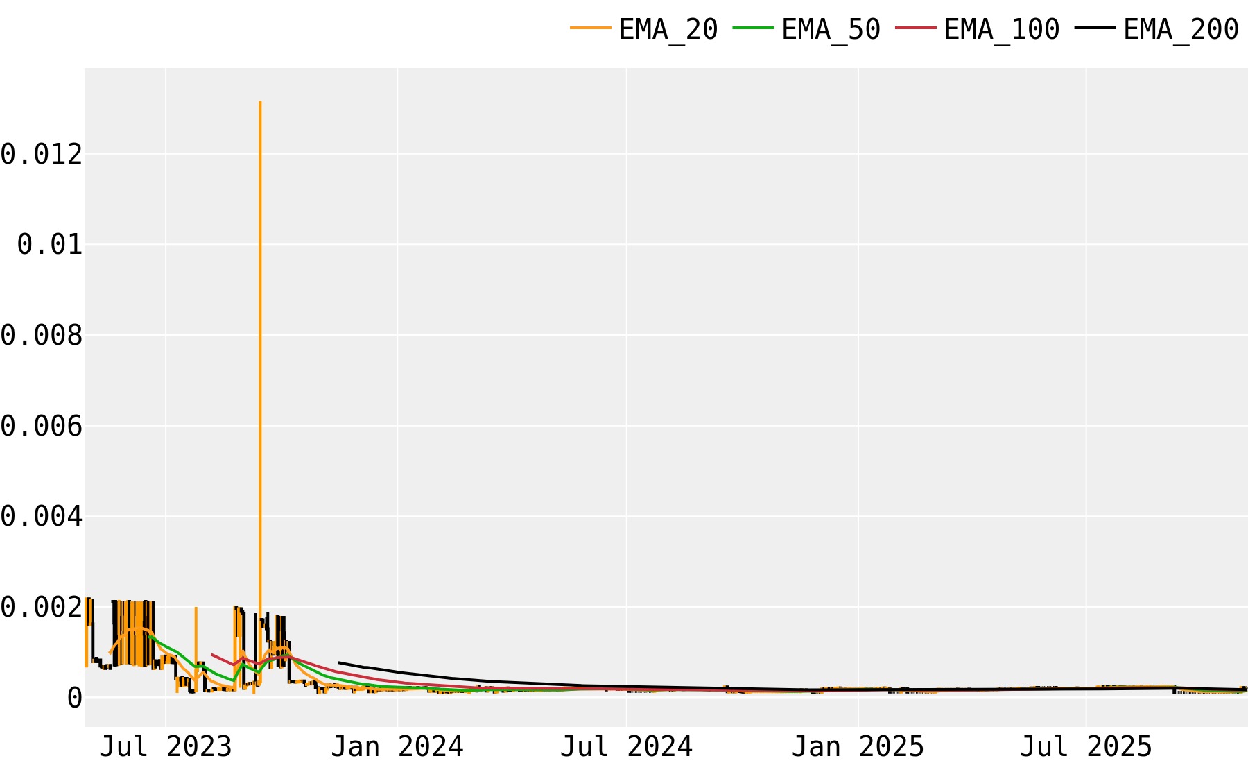 BIZZCOIN BIZZ Exponential moving averages