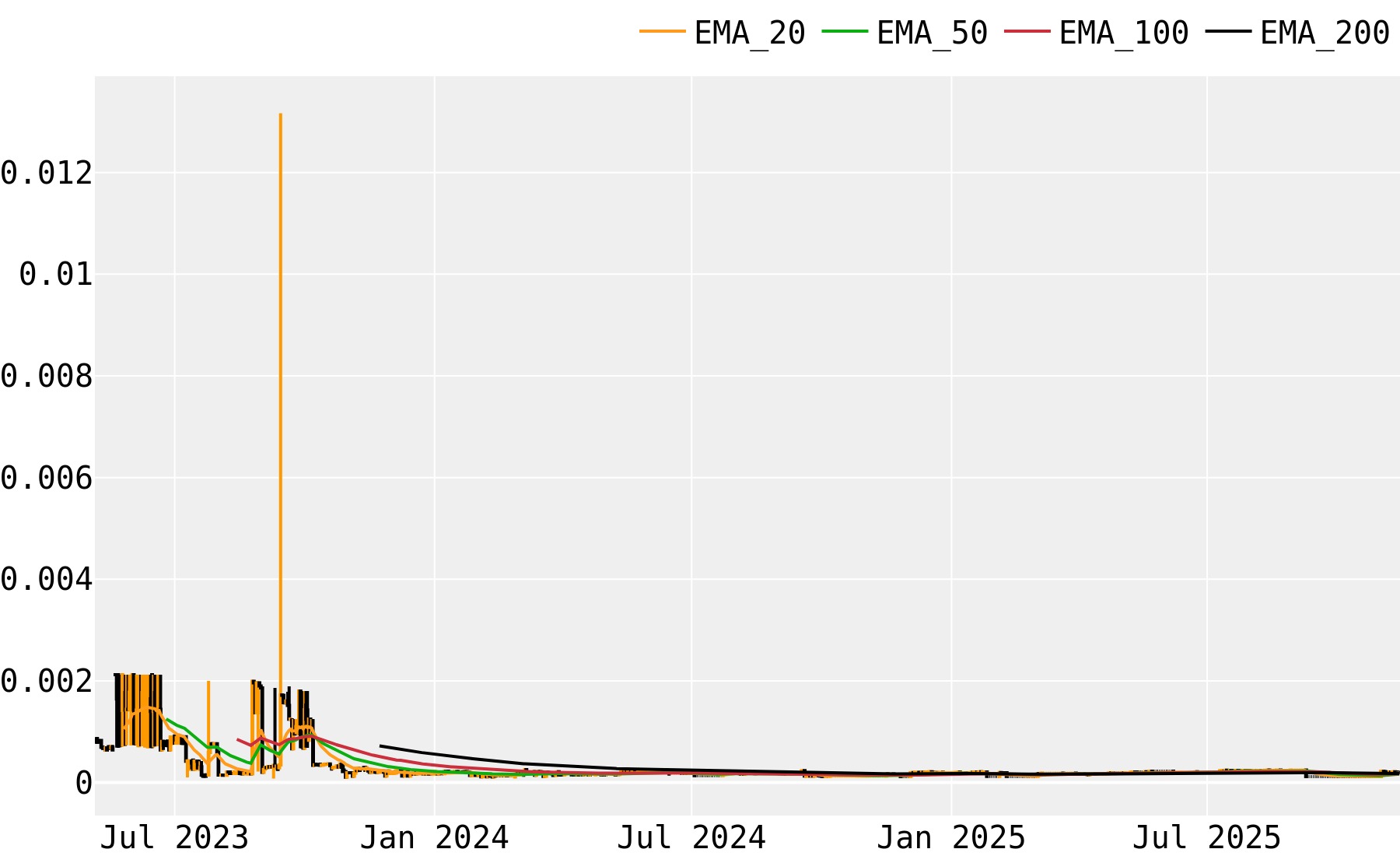 BIZZCOIN BIZZ Exponential moving averages