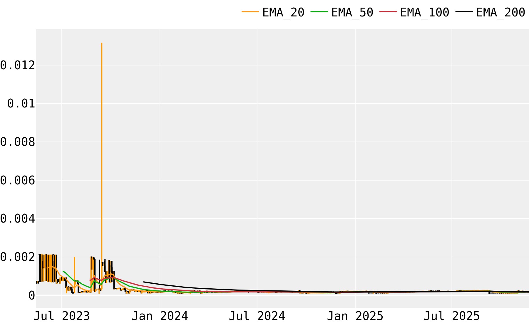 BIZZCOIN BIZZ Exponential moving averages