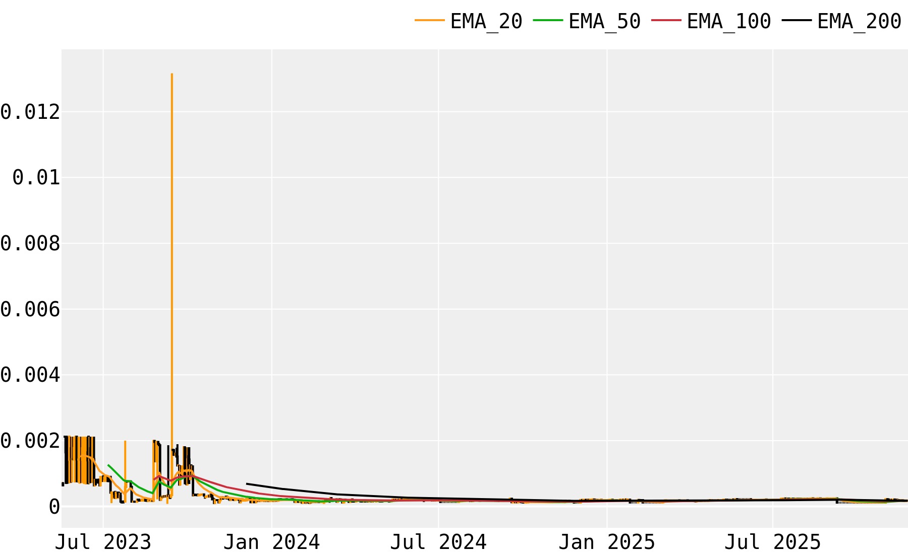 BIZZCOIN BIZZ Exponential moving averages