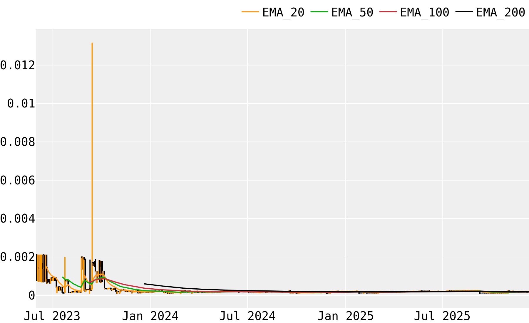 BIZZCOIN BIZZ Exponential moving averages