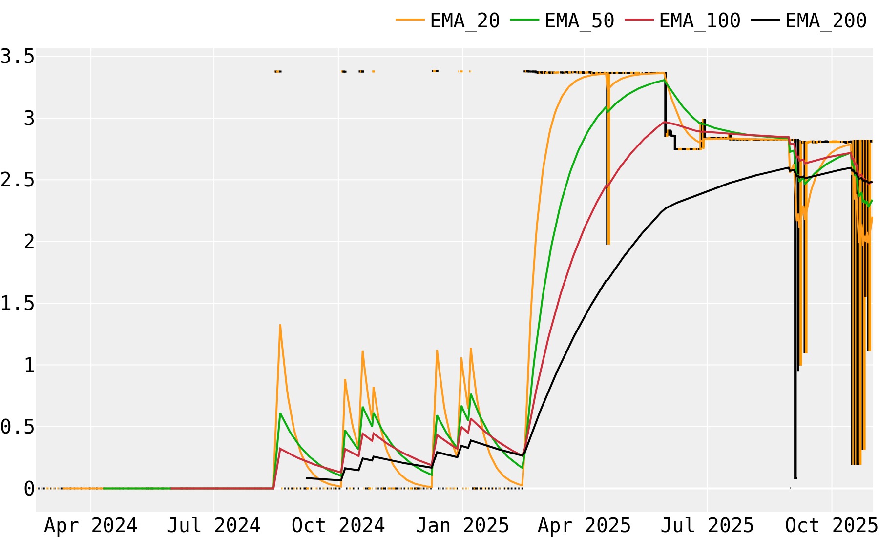 Black Phoenix BPX Exponential moving averages
