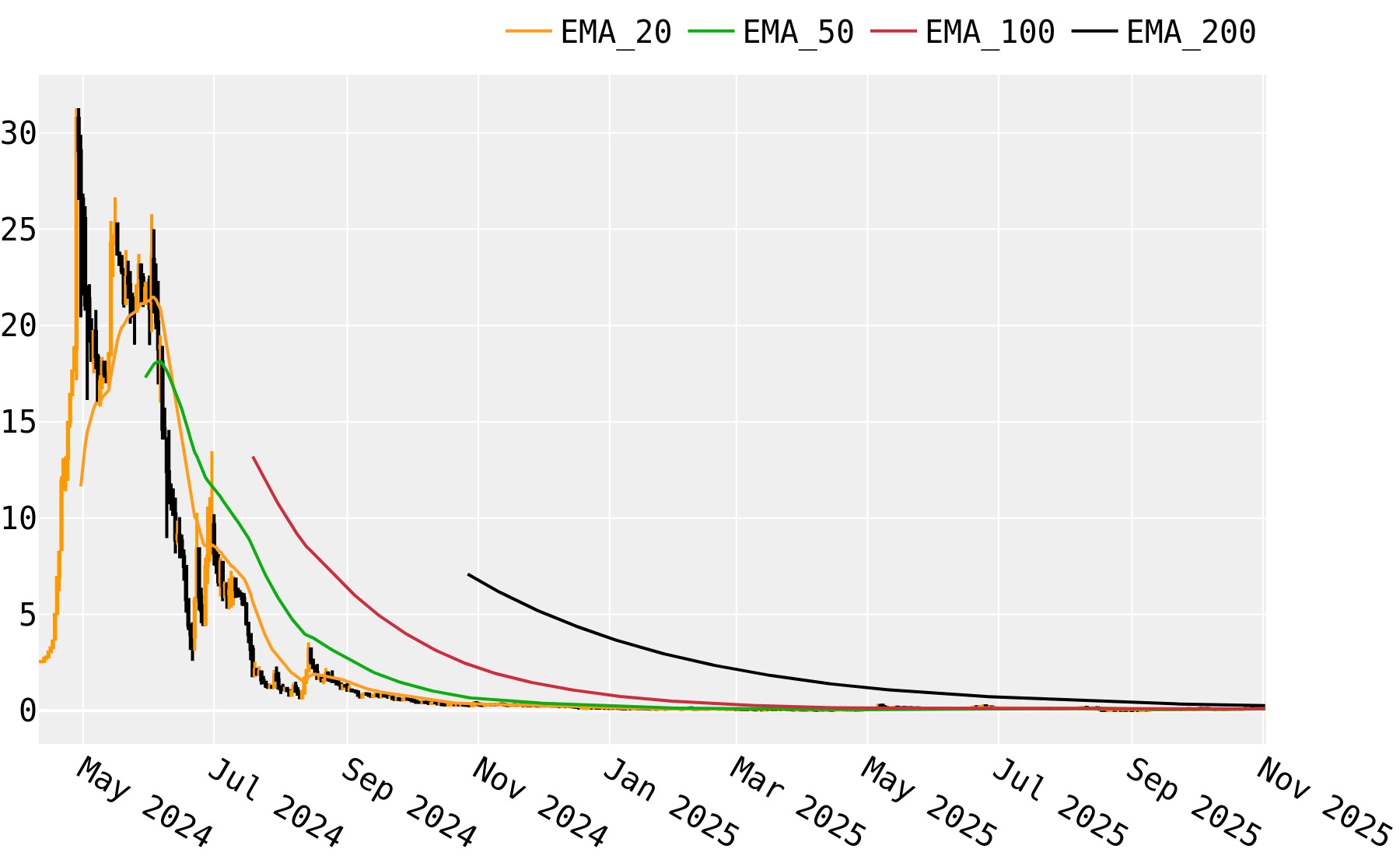 BlackCardCoin BCCOIN Exponential moving averages