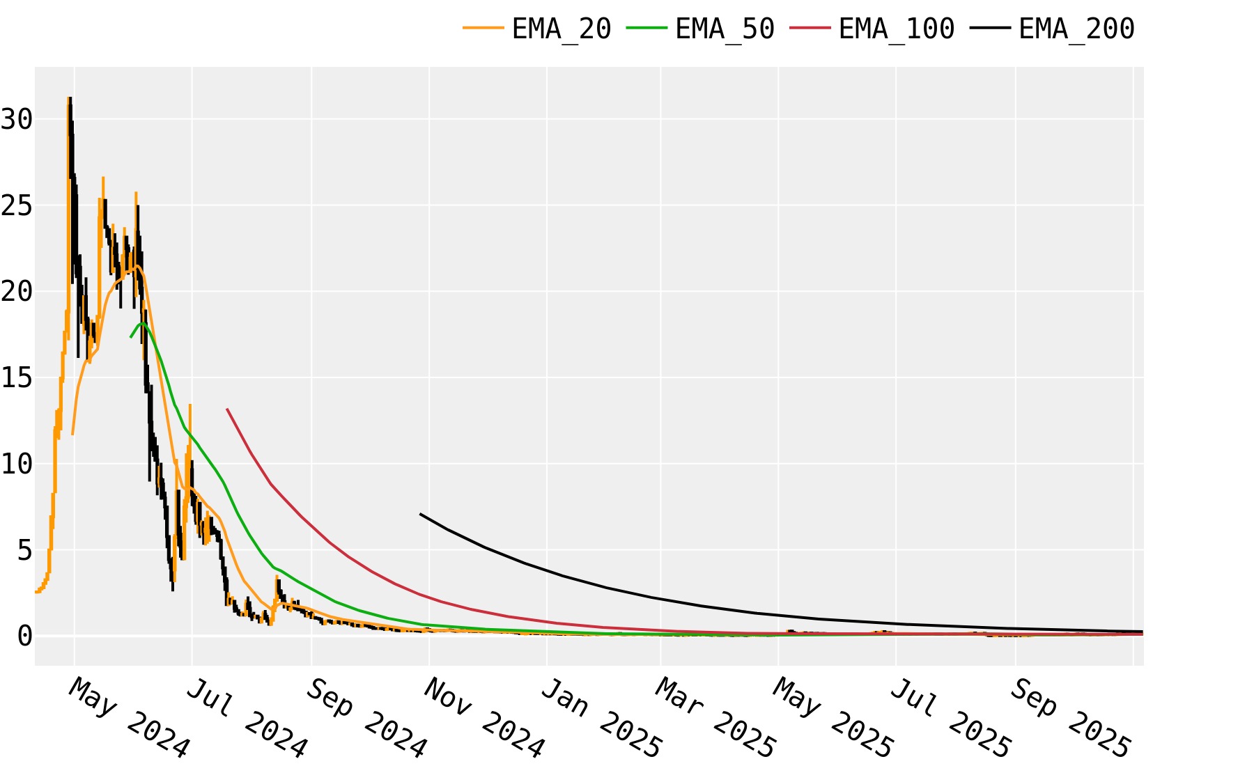 BlackCardCoin BCCOIN Exponential moving averages