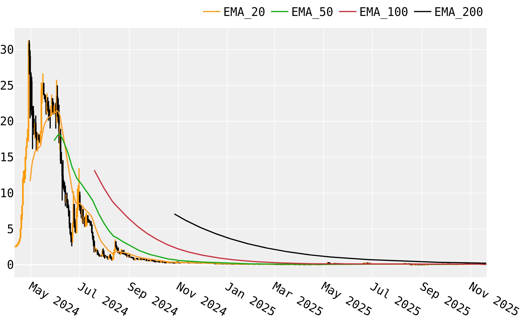 BlackCardCoin BCCOIN Exponential moving averages