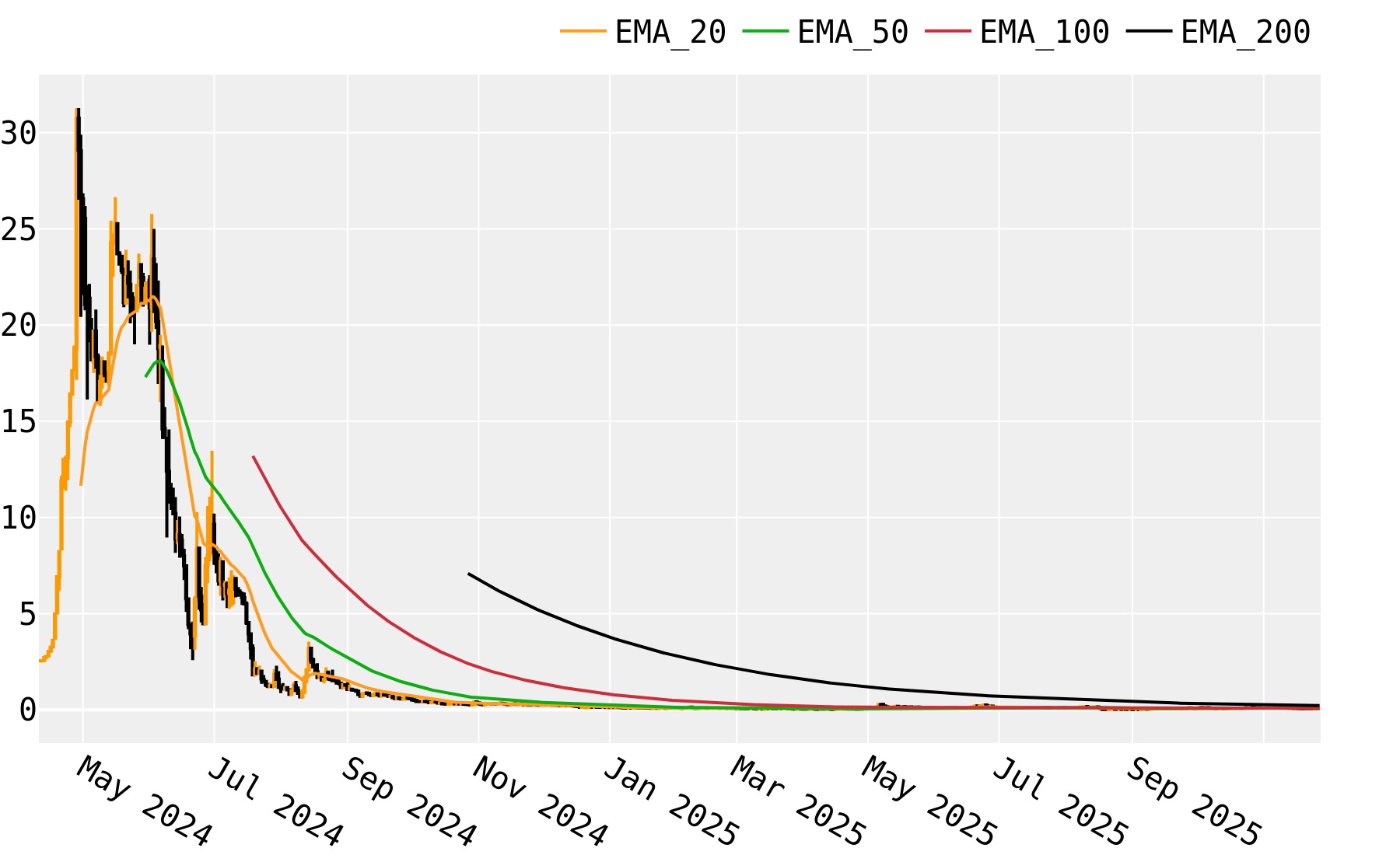 BlackCardCoin BCCOIN Exponential moving averages