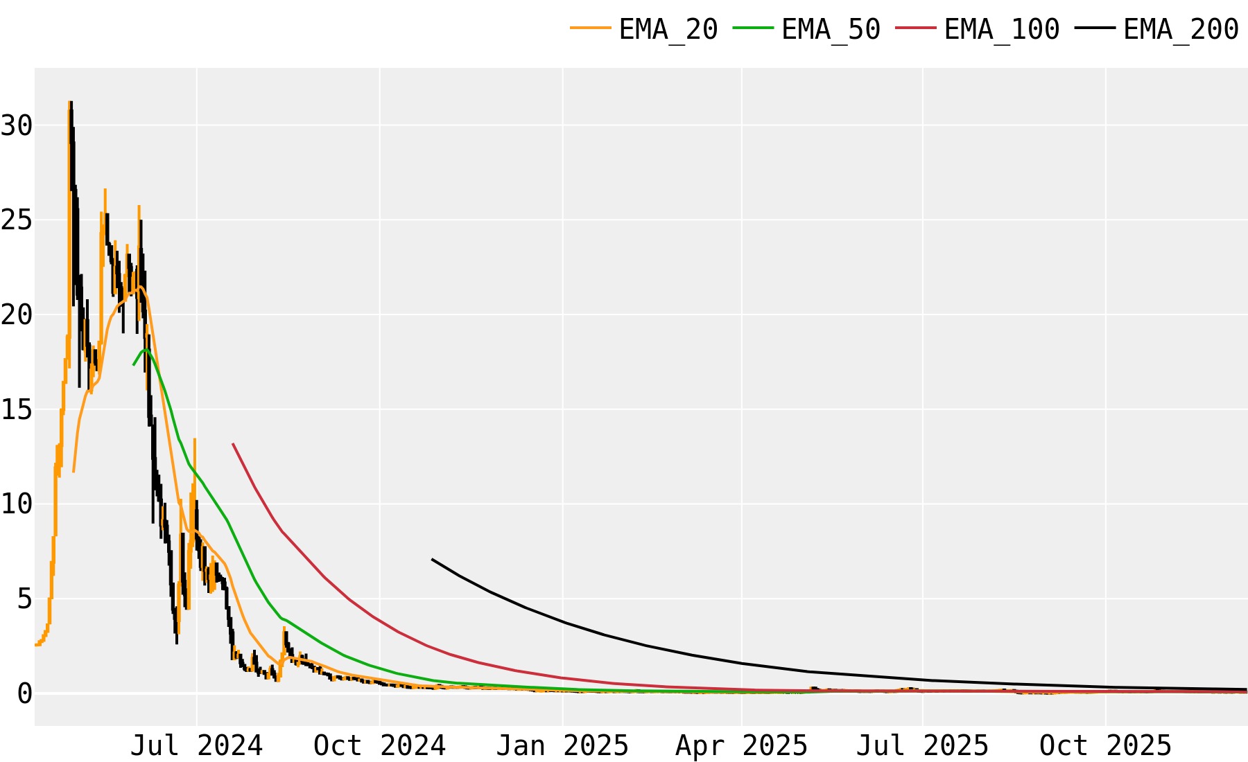 BlackCardCoin BCCOIN Exponential moving averages