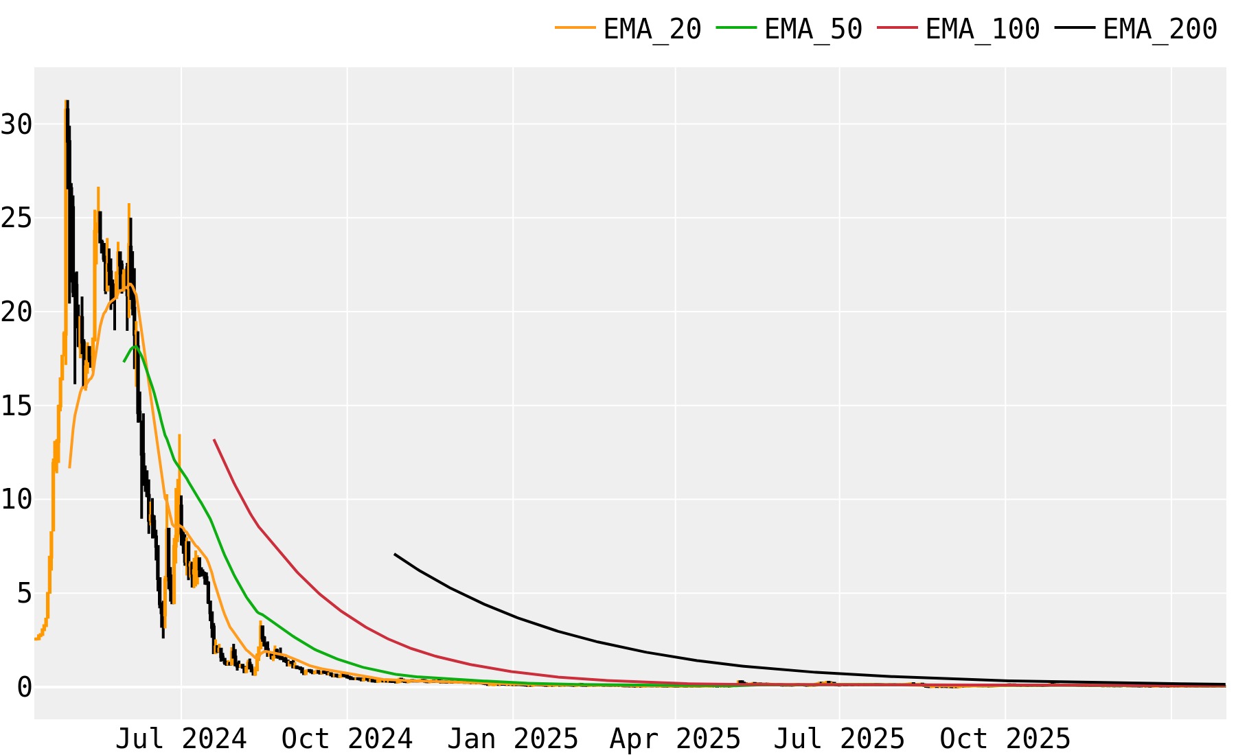 Medias móviles exponenciales de BlackCardCoin