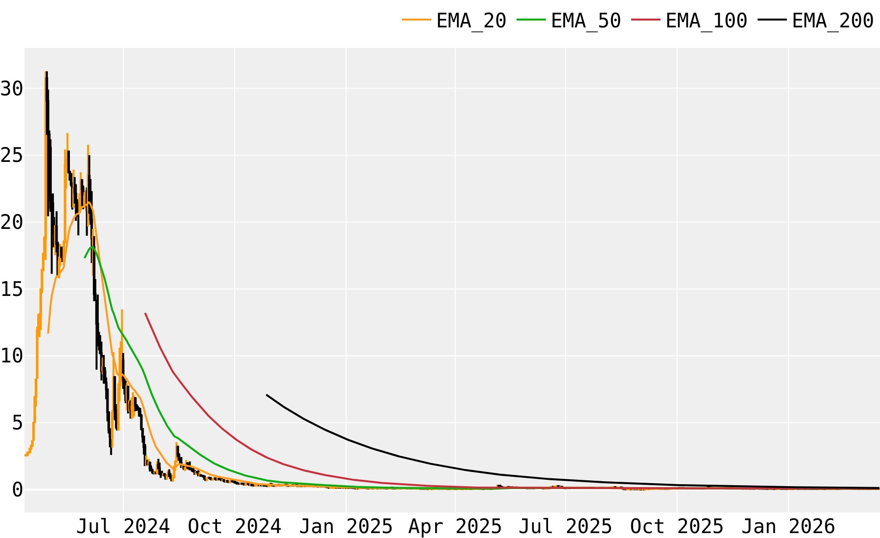 Medias móviles exponenciales de BlackCardCoin