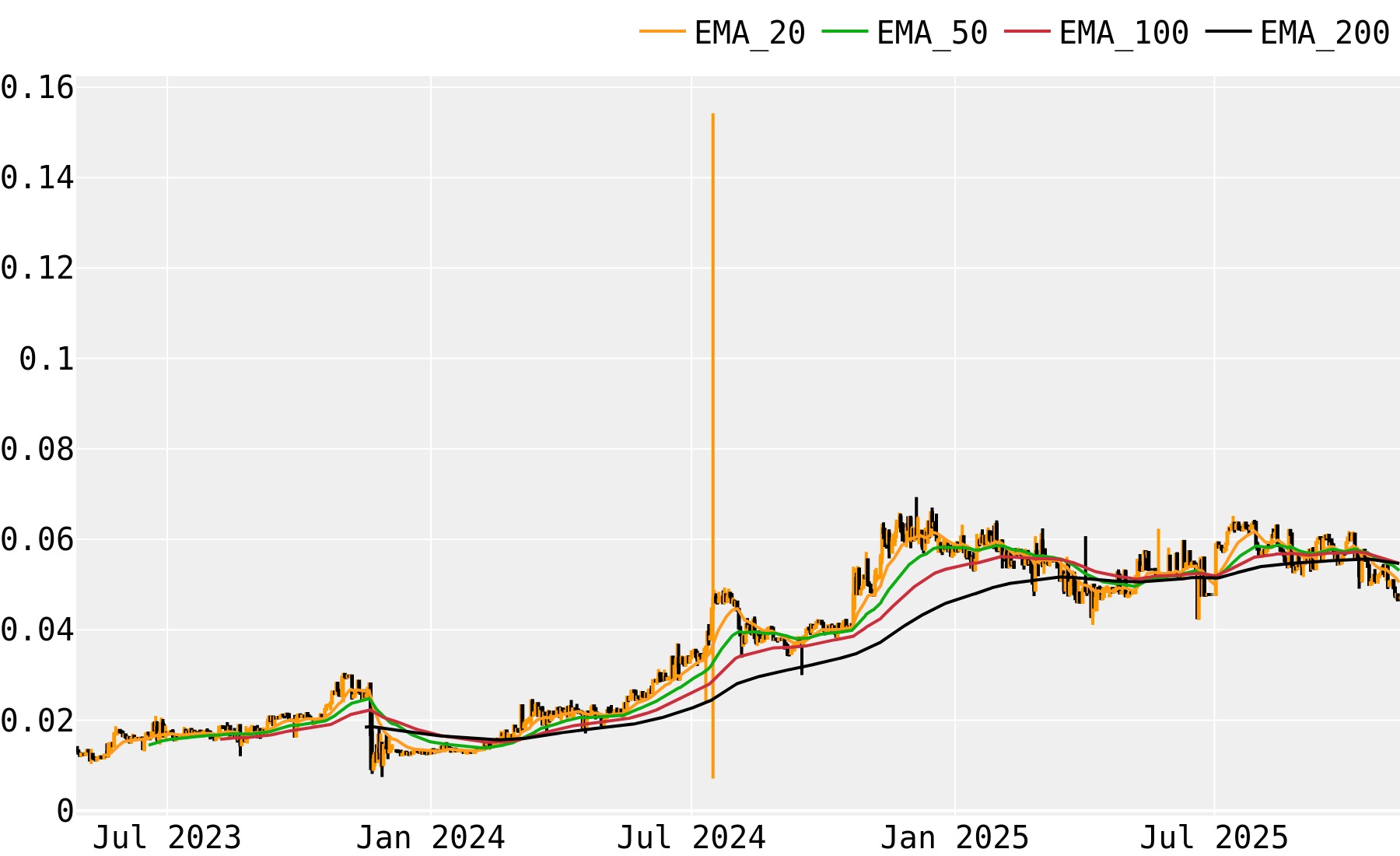 BlackCoin BLK Exponential moving averages