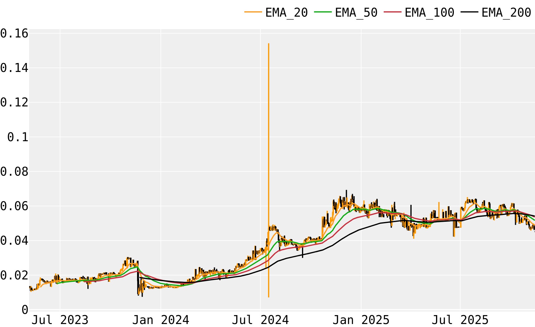 BlackCoin BLK Exponential moving averages