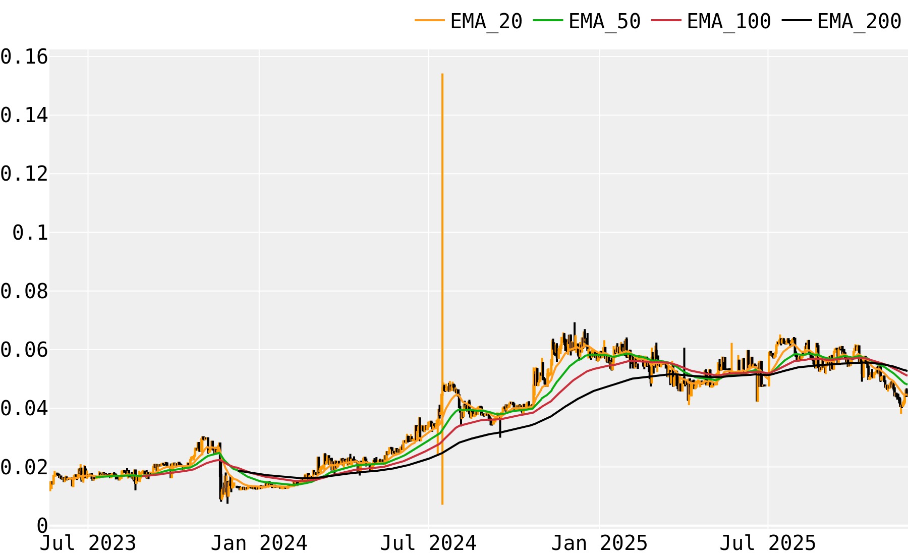 BlackCoin BLK Exponential moving averages