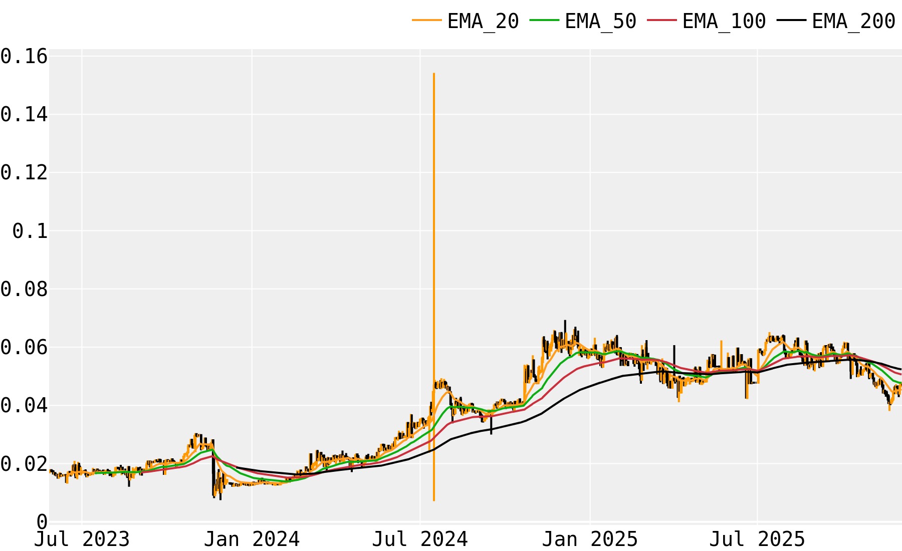 BlackCoin BLK Exponential moving averages