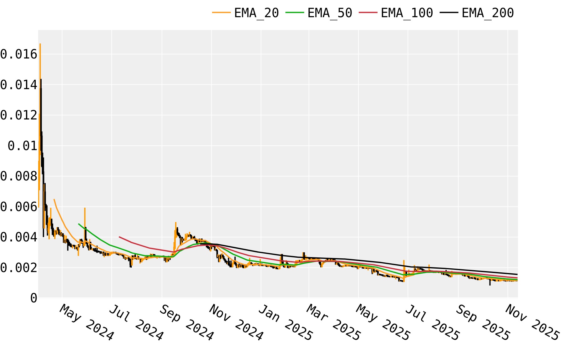 BlackFort Exchange Network BXN Exponential moving averages