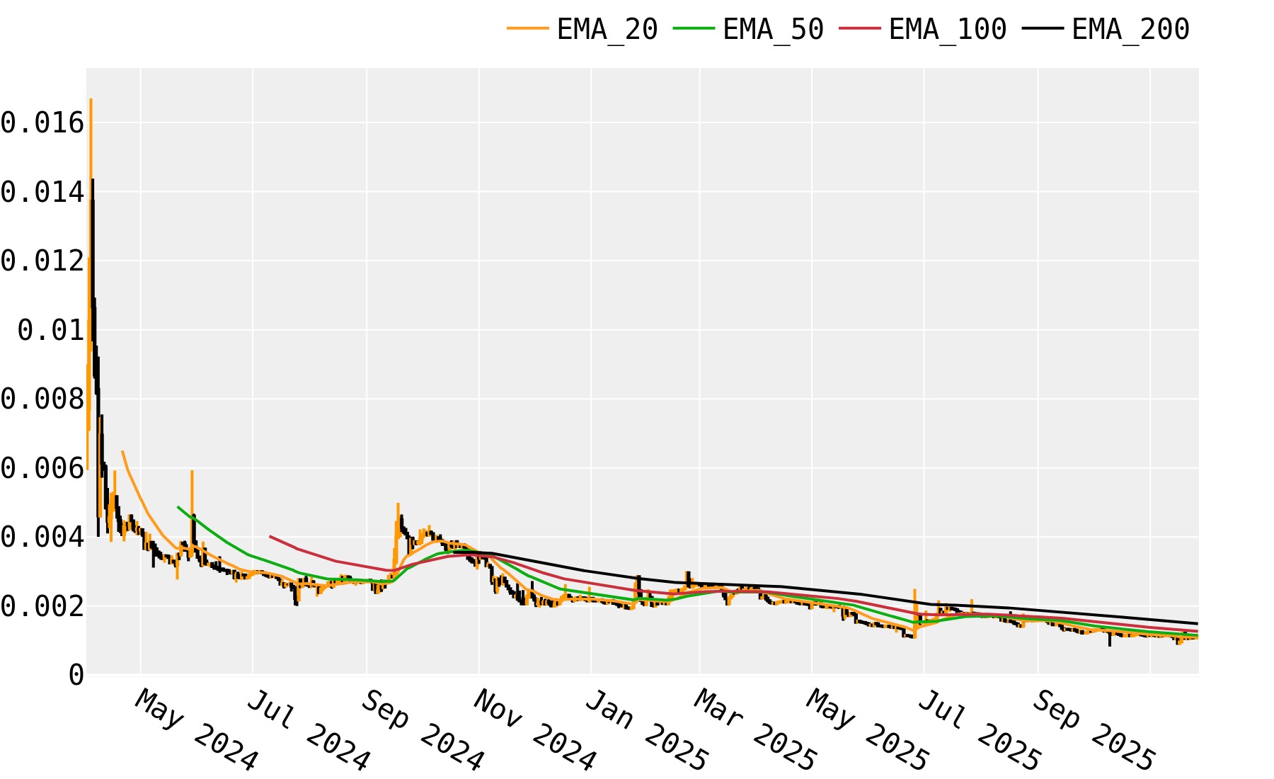 BlackFort Exchange Network BXN Exponential moving averages