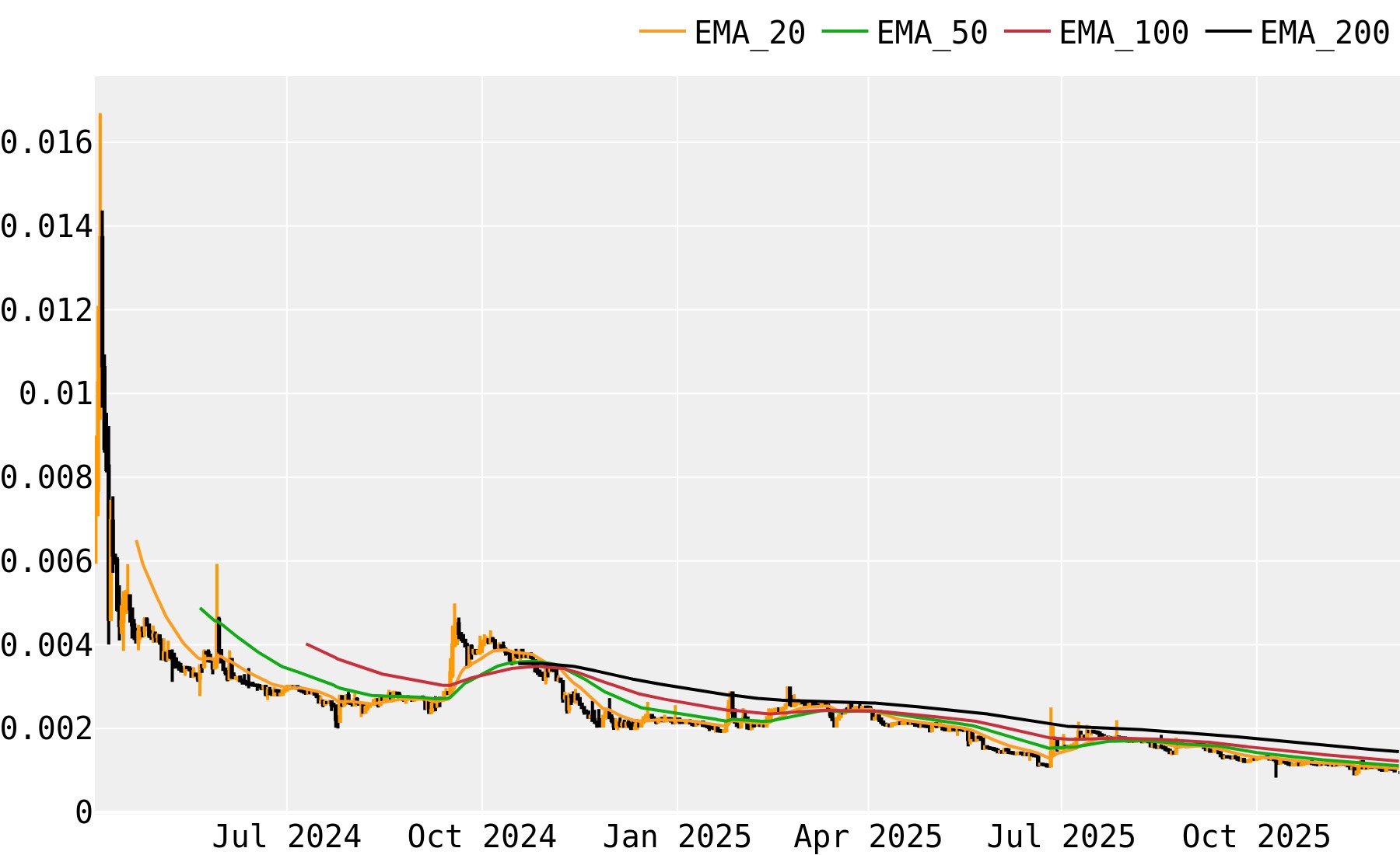 BlackFort Exchange Network BXN Exponential moving averages