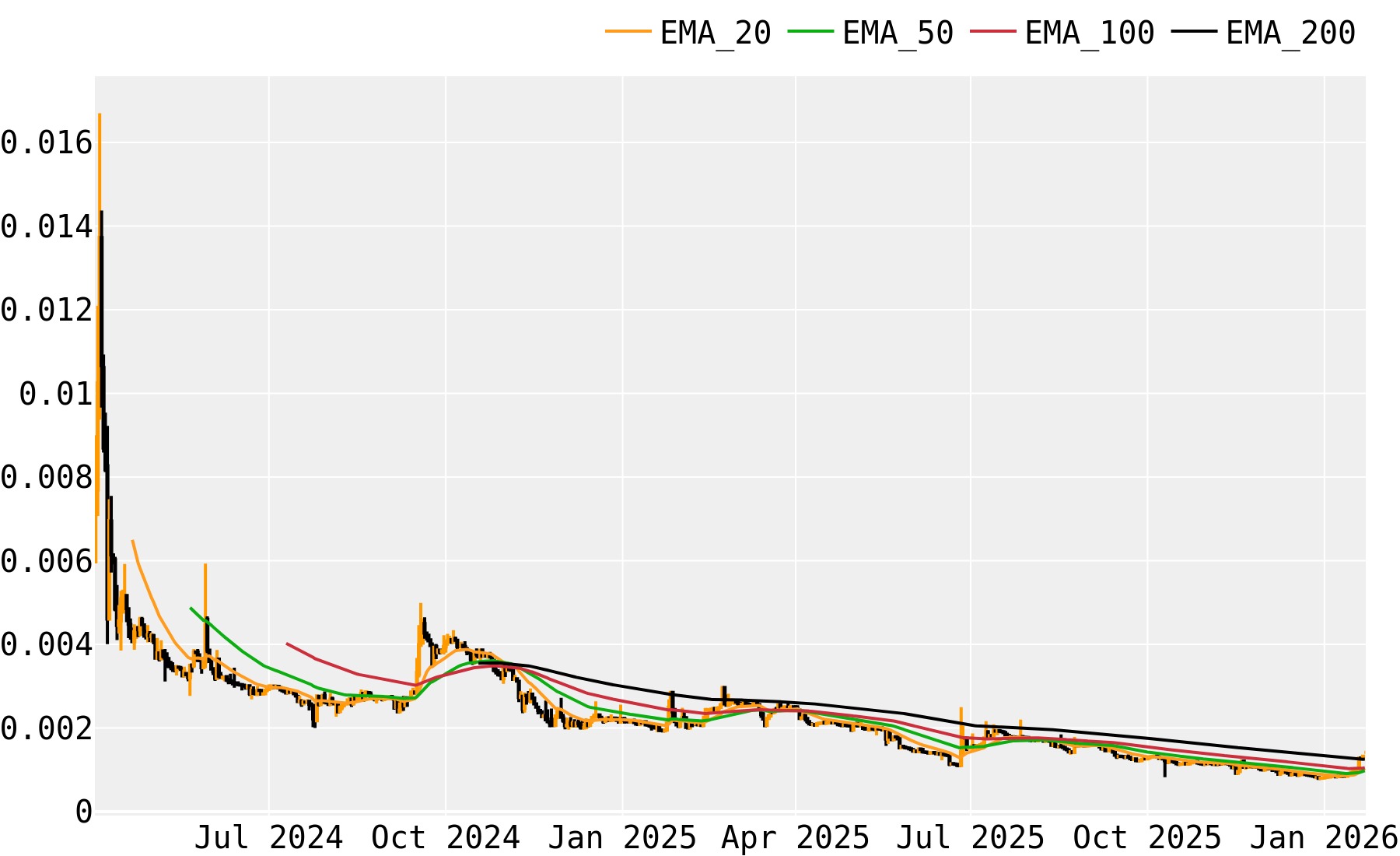 BlackFort Exchange Network BXN Экспоненциальные скользящие средние
