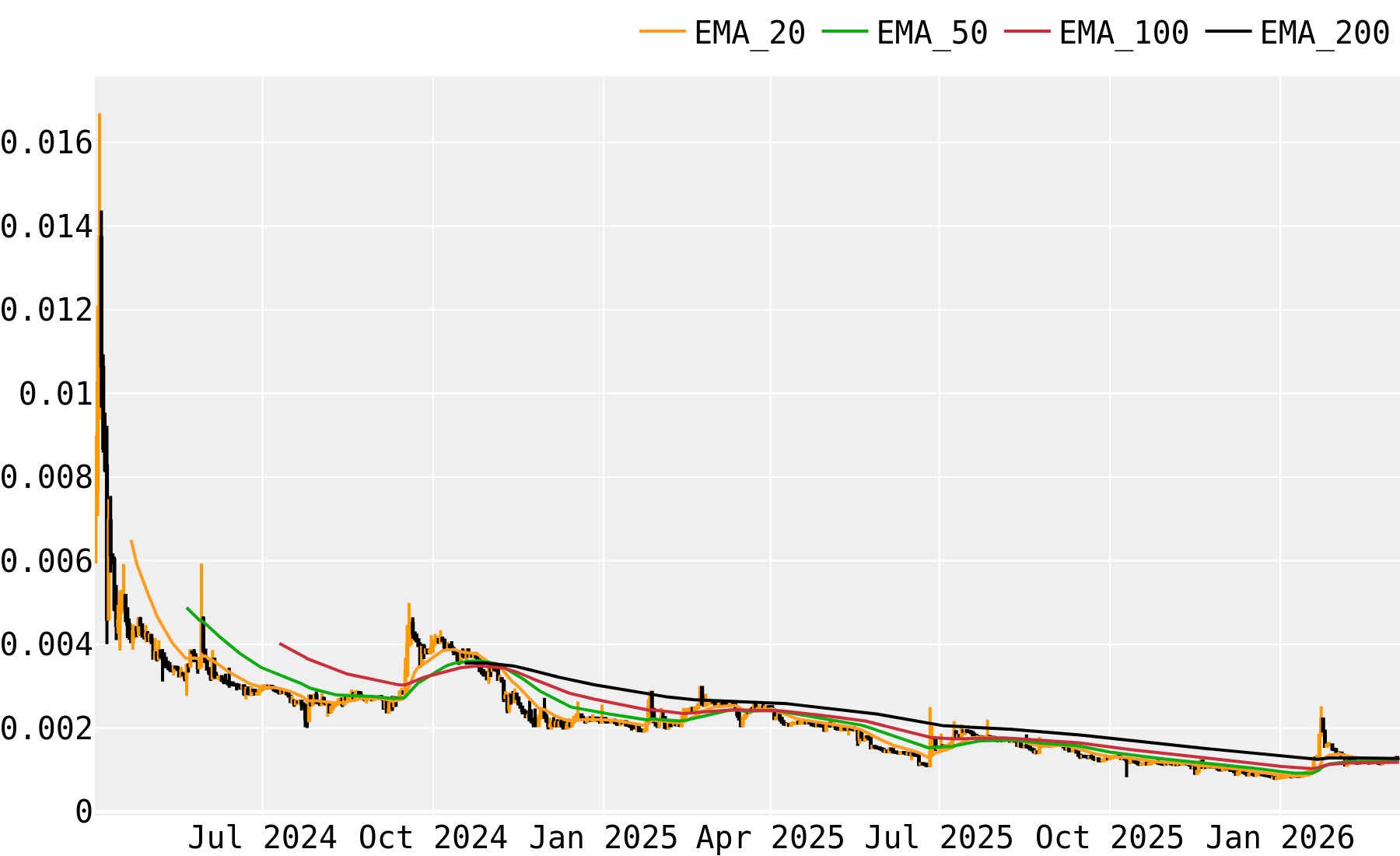 BlackFort Exchange Network BXN Экспоненциальные скользящие средние