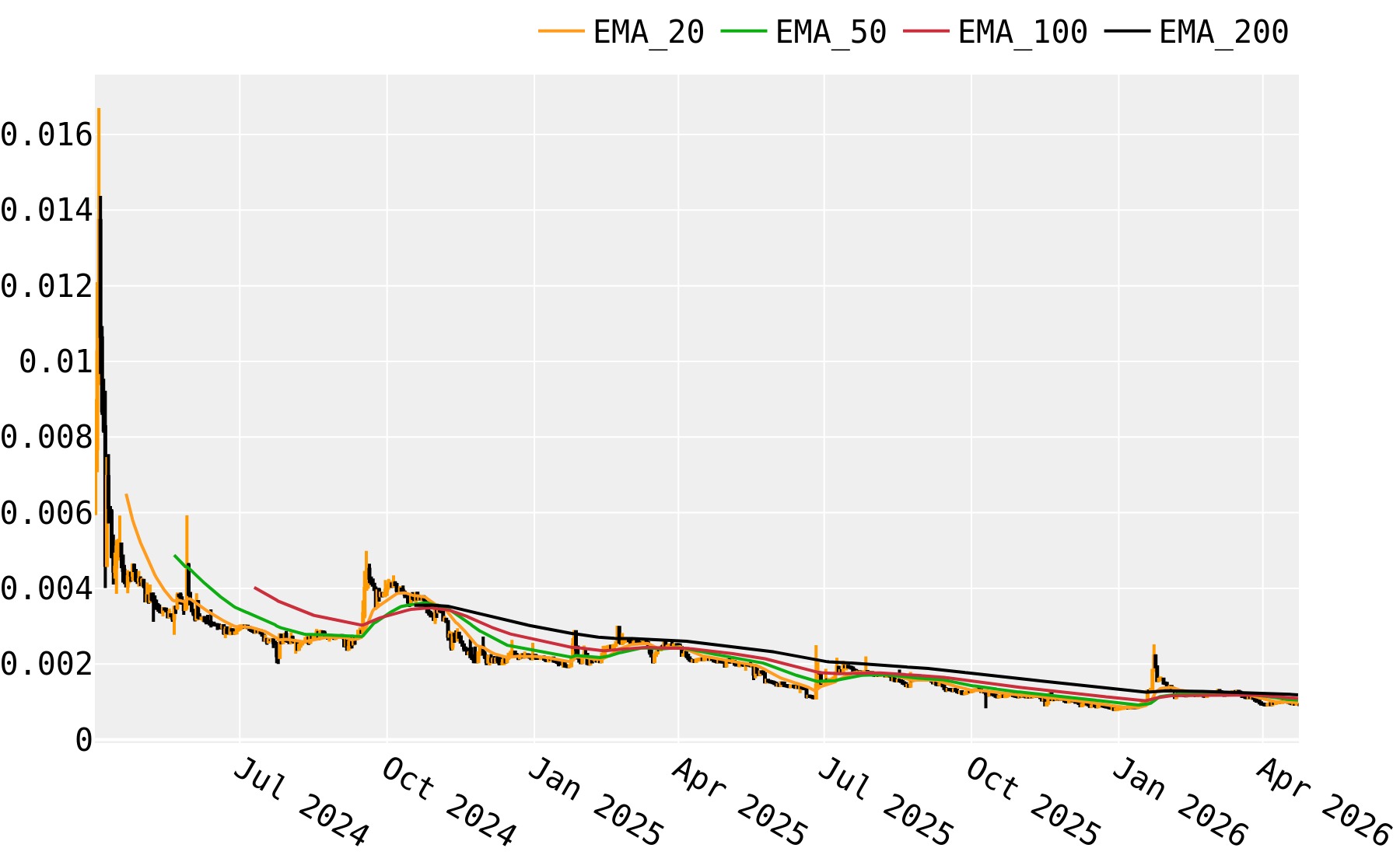 BlackFort Exchange Network BXN Экспоненциальные скользящие средние
