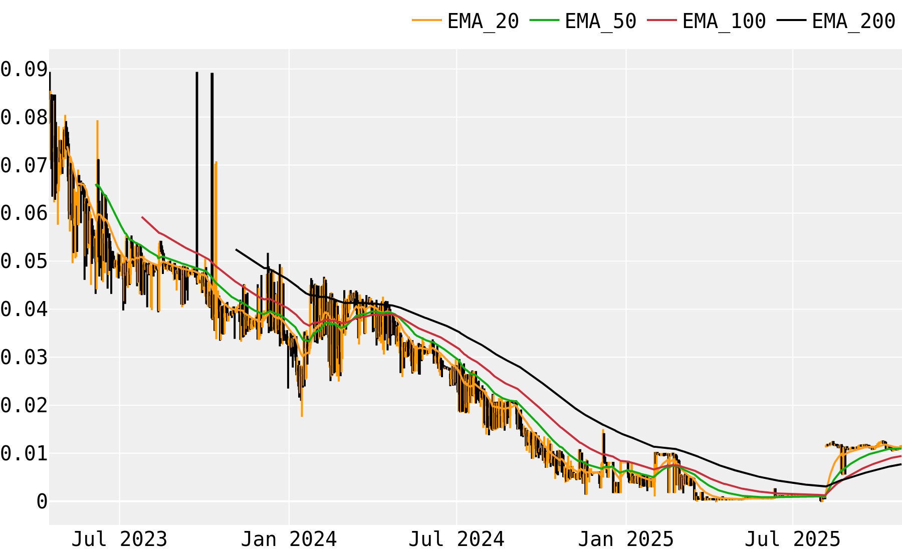 Medias móviles exponenciales de BlackHat Coin