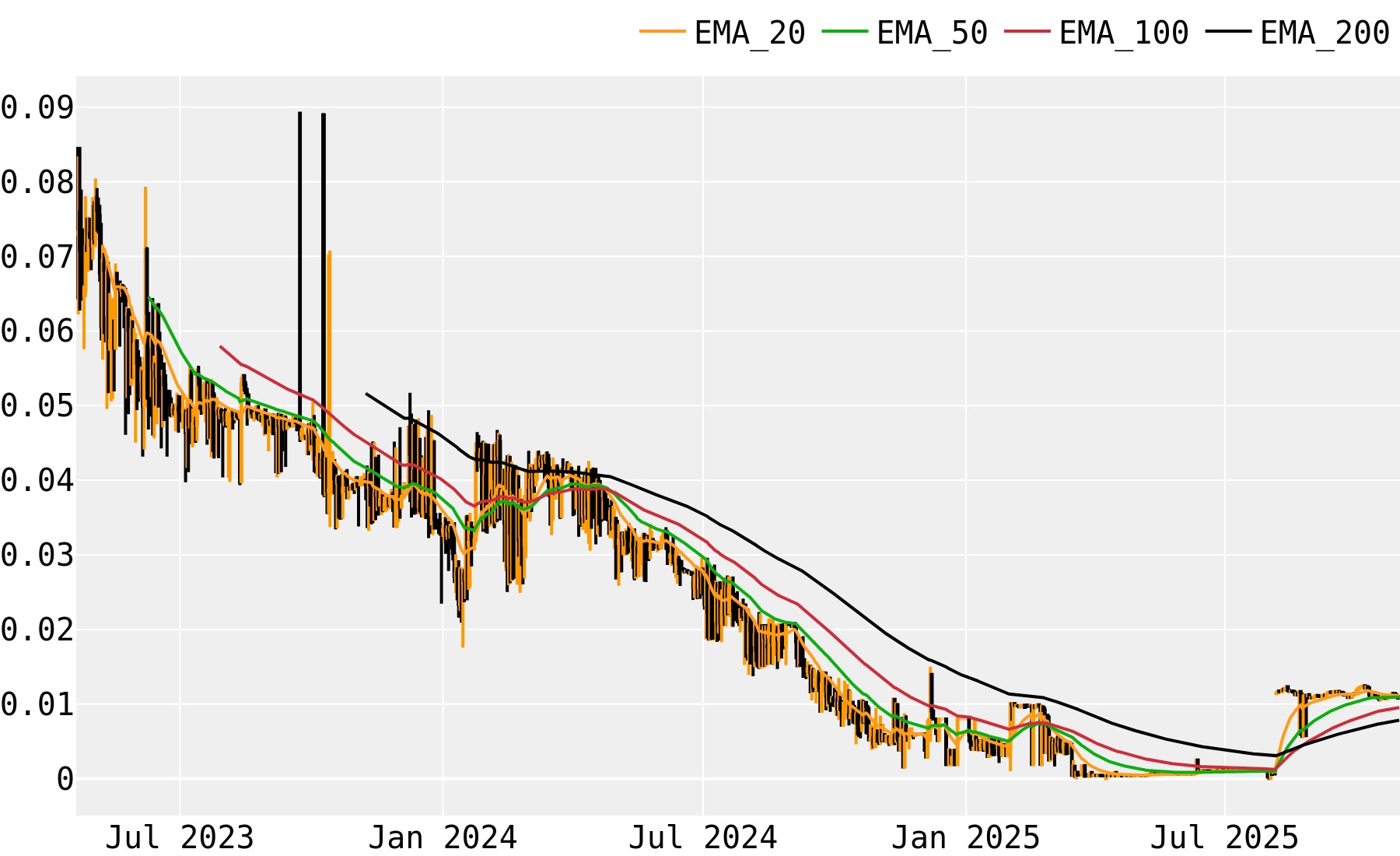 BlackHat Coin Exponentiell gleitende Durchschnitte