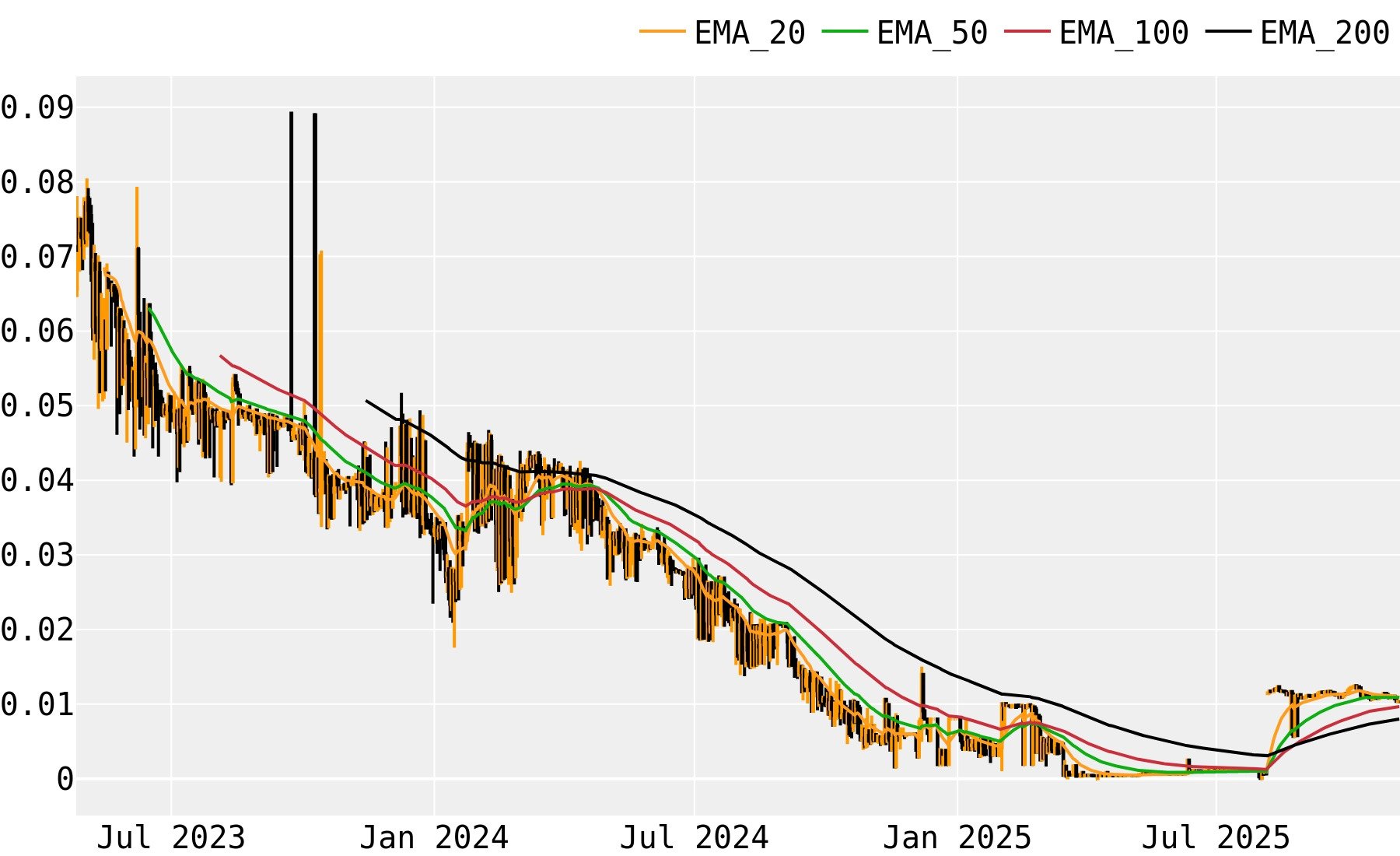 BlackHat Coin BLKC Exponential moving averages
