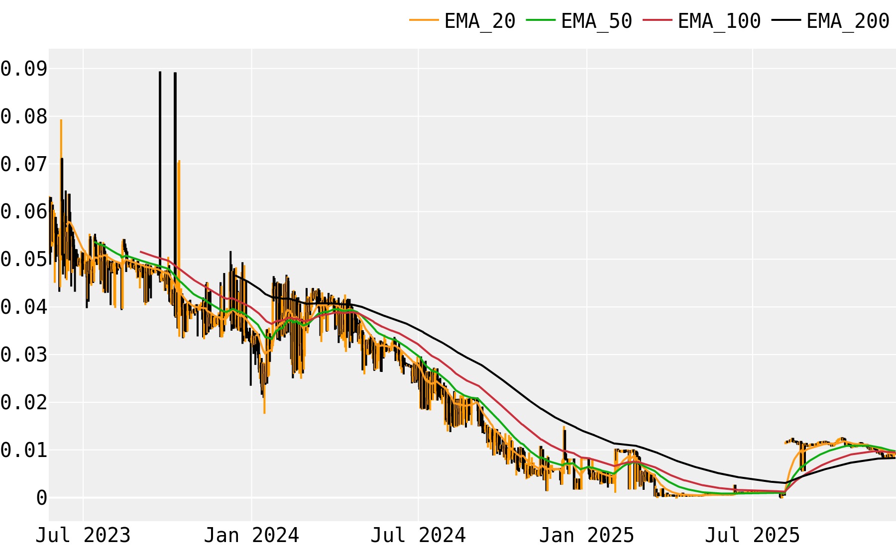 BlackHat Coin BLKC Exponential moving averages