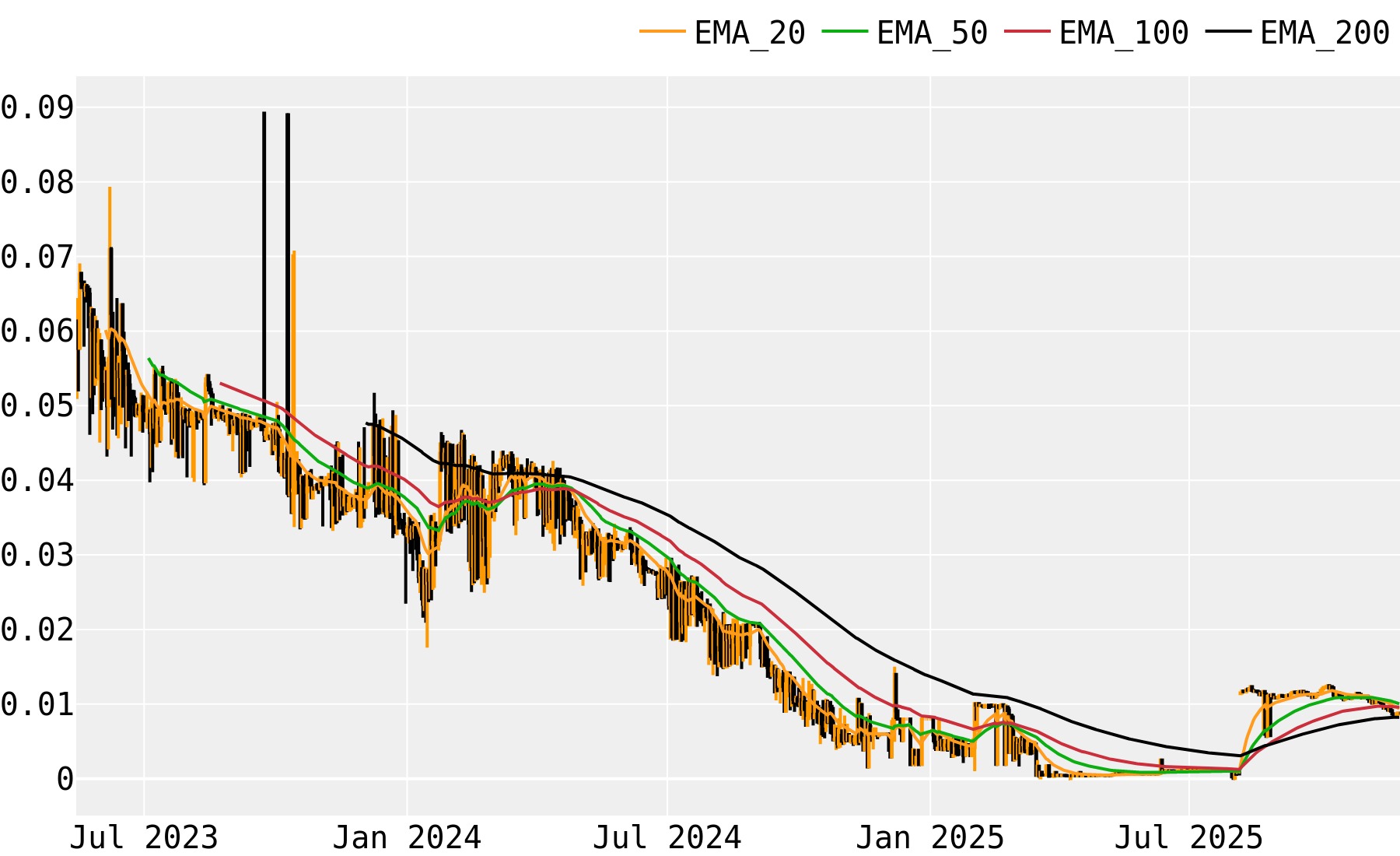 BlackHat Coin BLKC Exponential moving averages