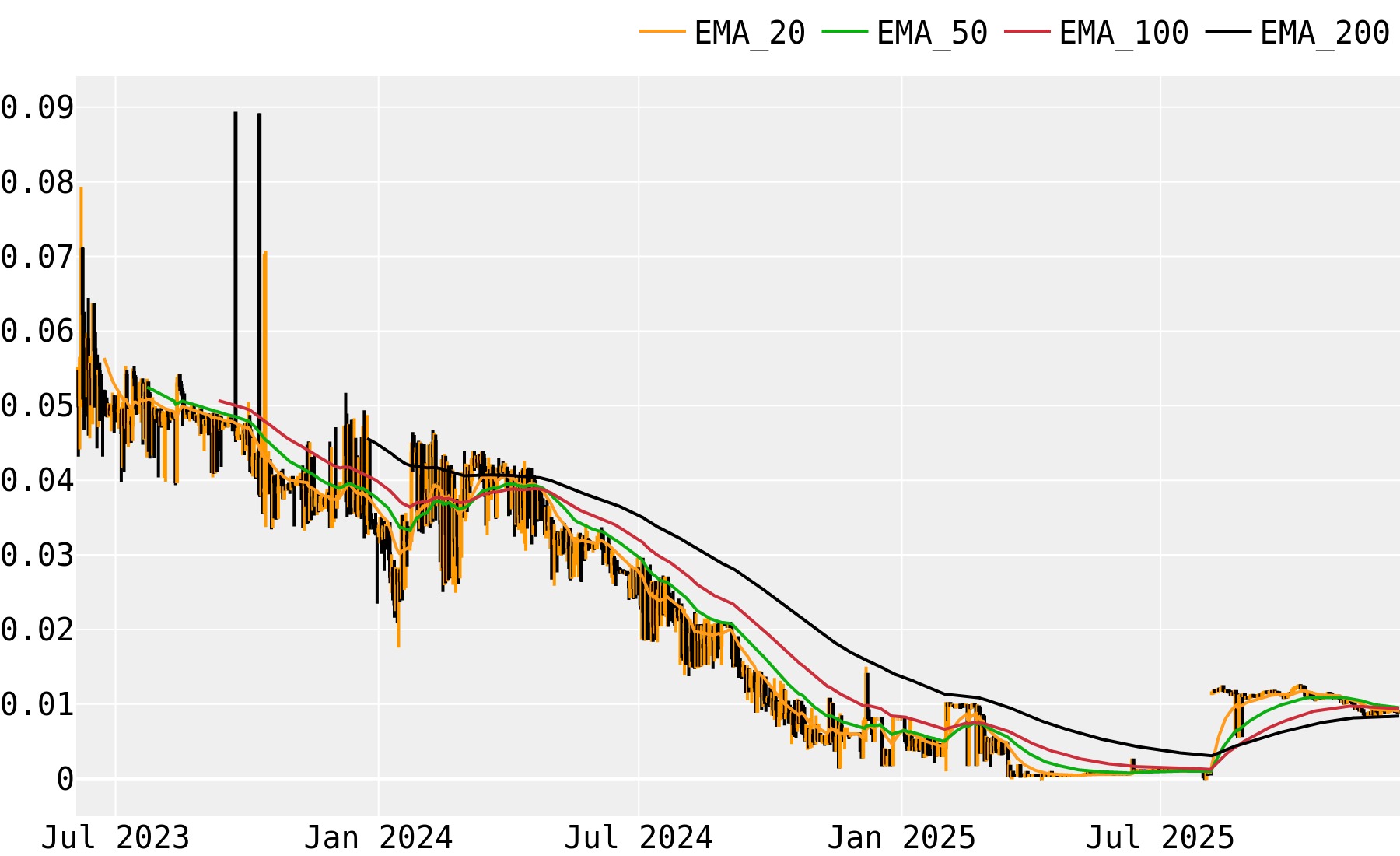 Medias móviles exponenciales de BlackHat Coin