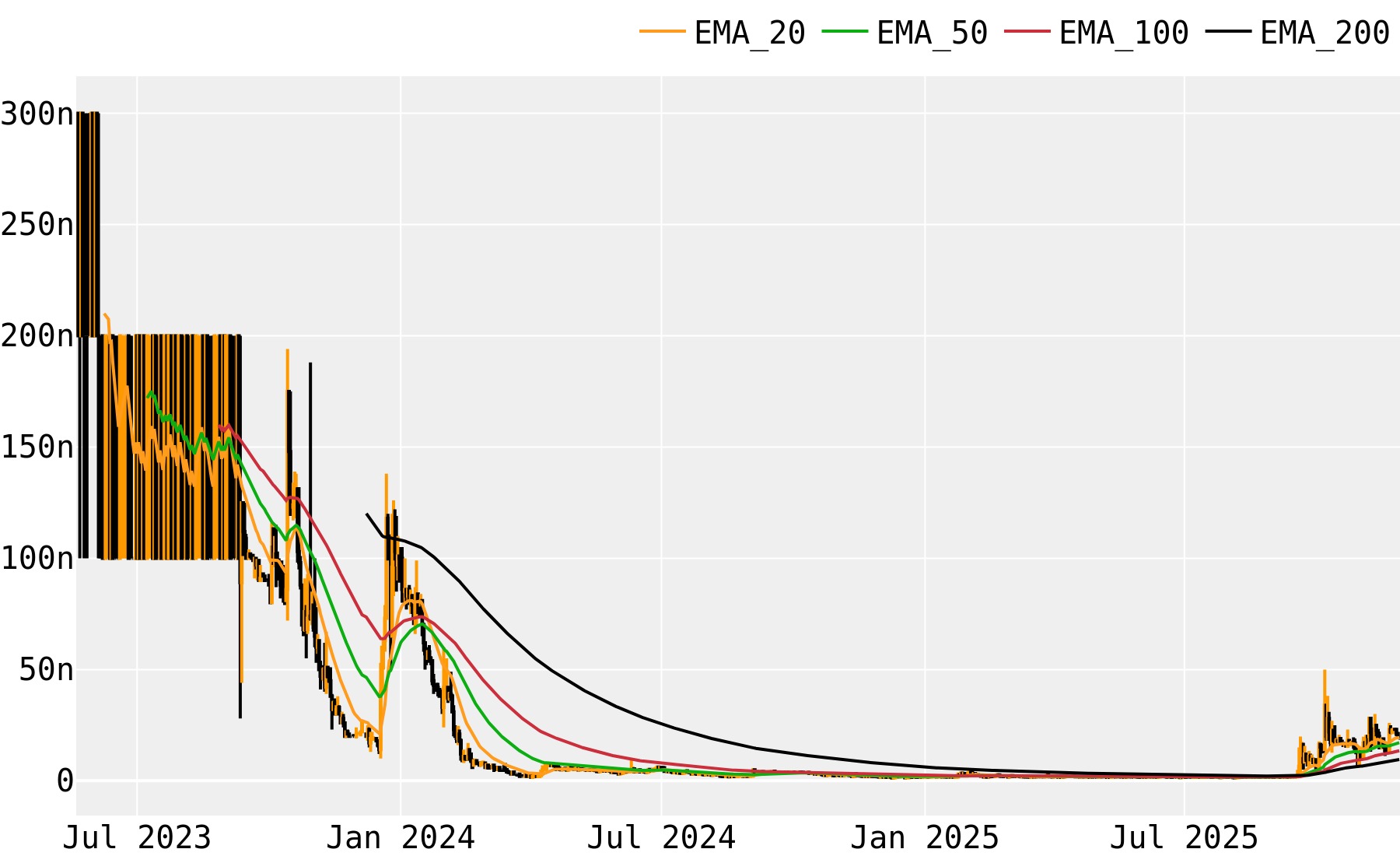 BlackPearl Token BPLC Exponential moving averages