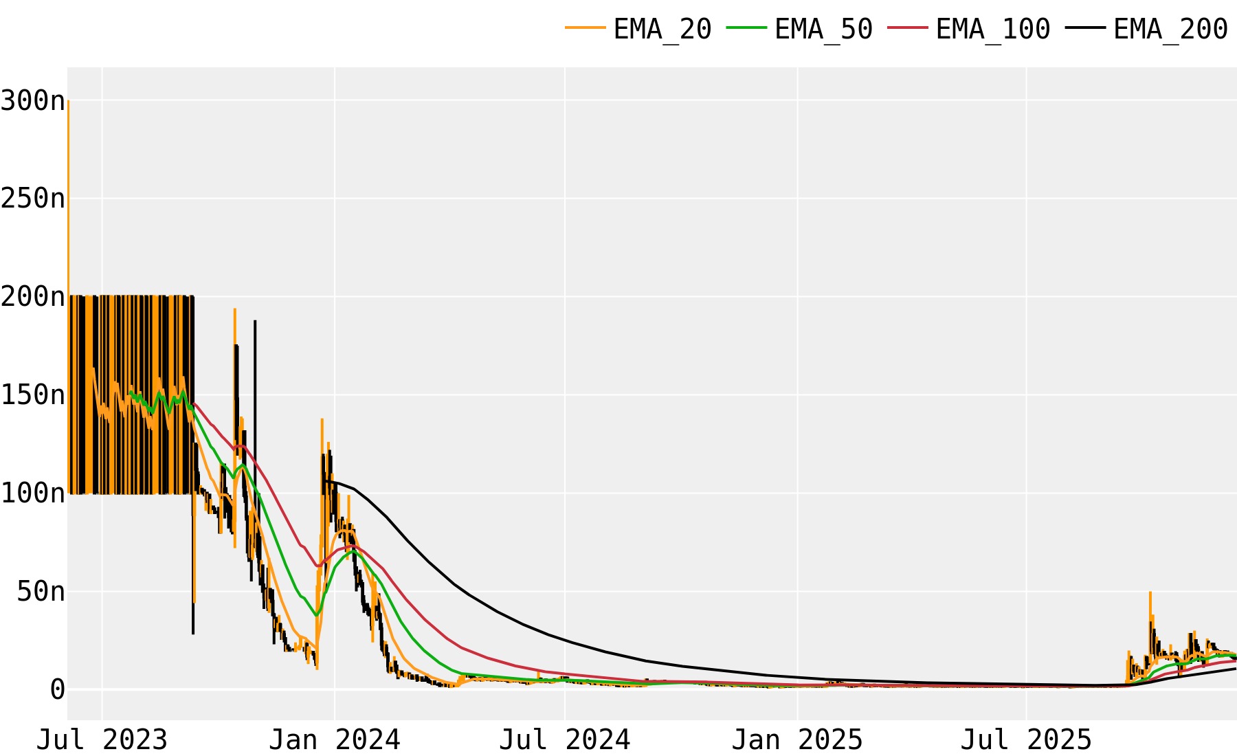 BlackPearl Token BPLC Exponential moving averages
