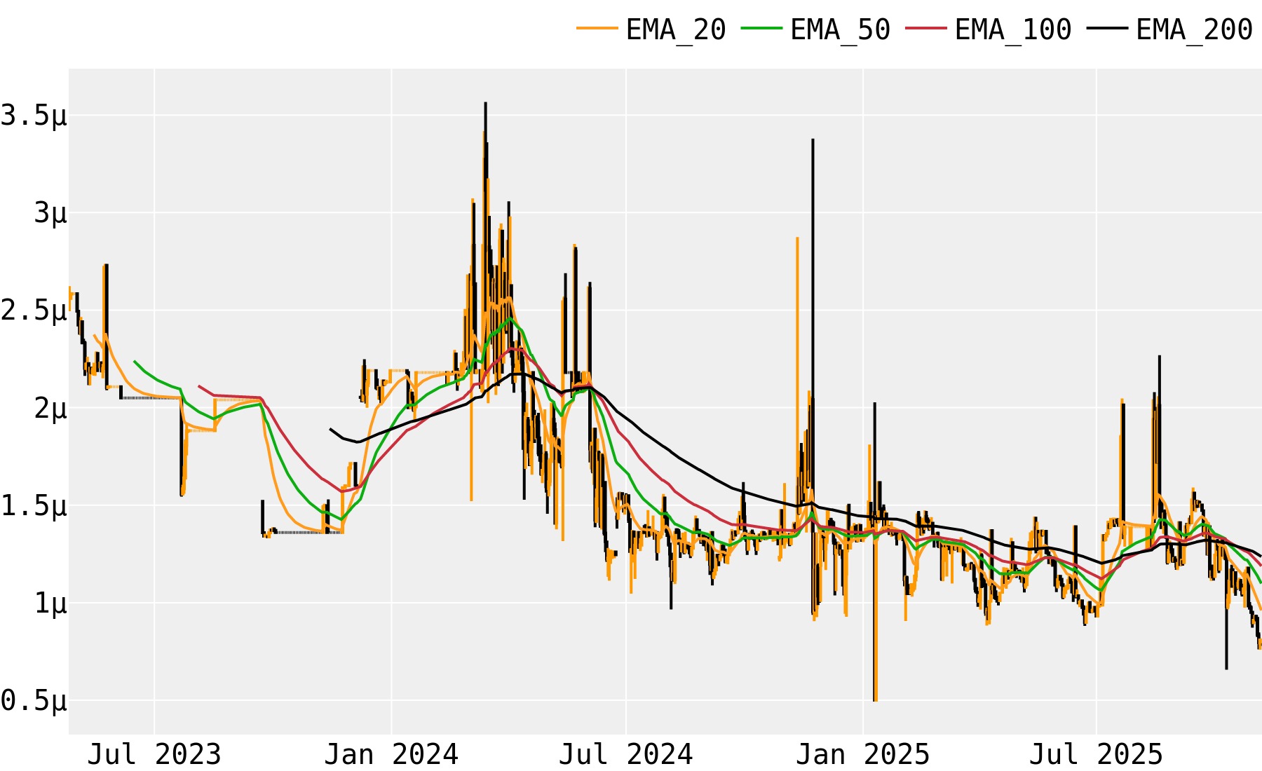 Blackstar BSTAR Exponential moving averages