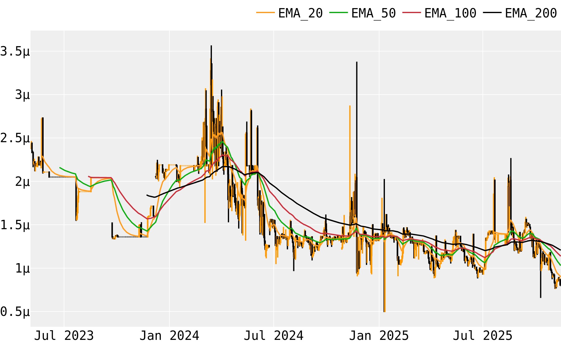 Blackstar BSTAR Exponential moving averages