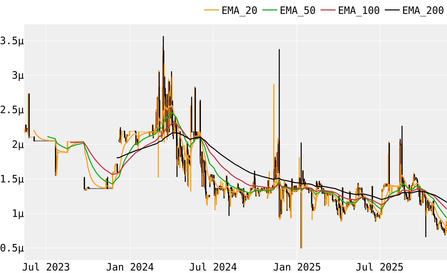 Blackstar BSTAR Exponential moving averages
