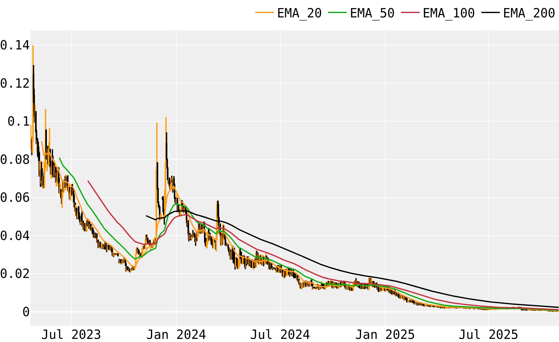 Blank BLANK Exponential moving averages