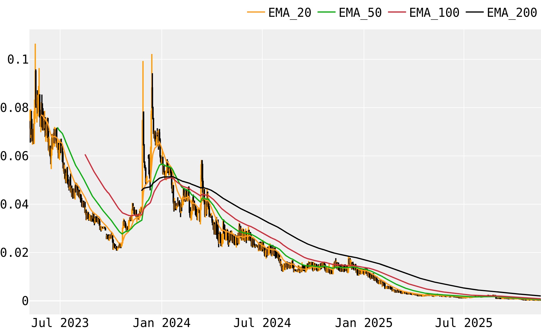 Blank BLANK Exponential moving averages