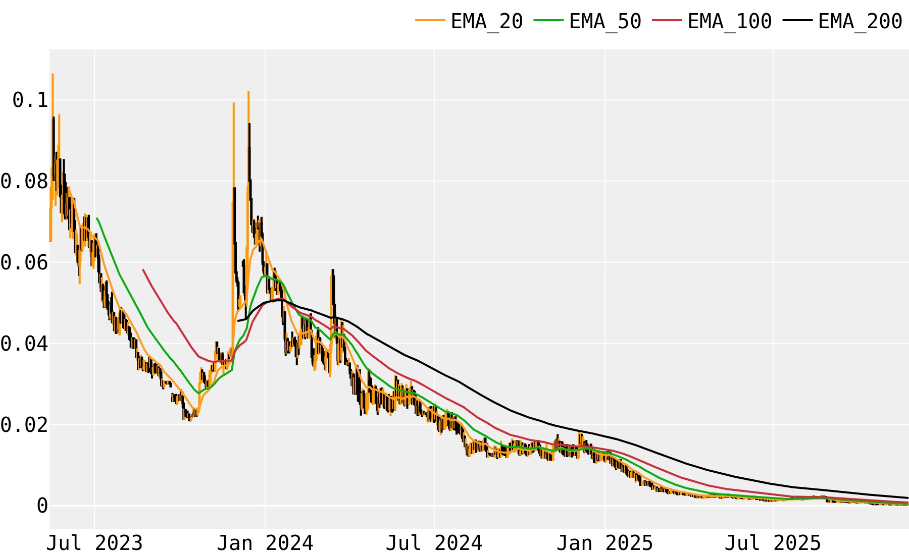 Blank BLANK Exponential moving averages