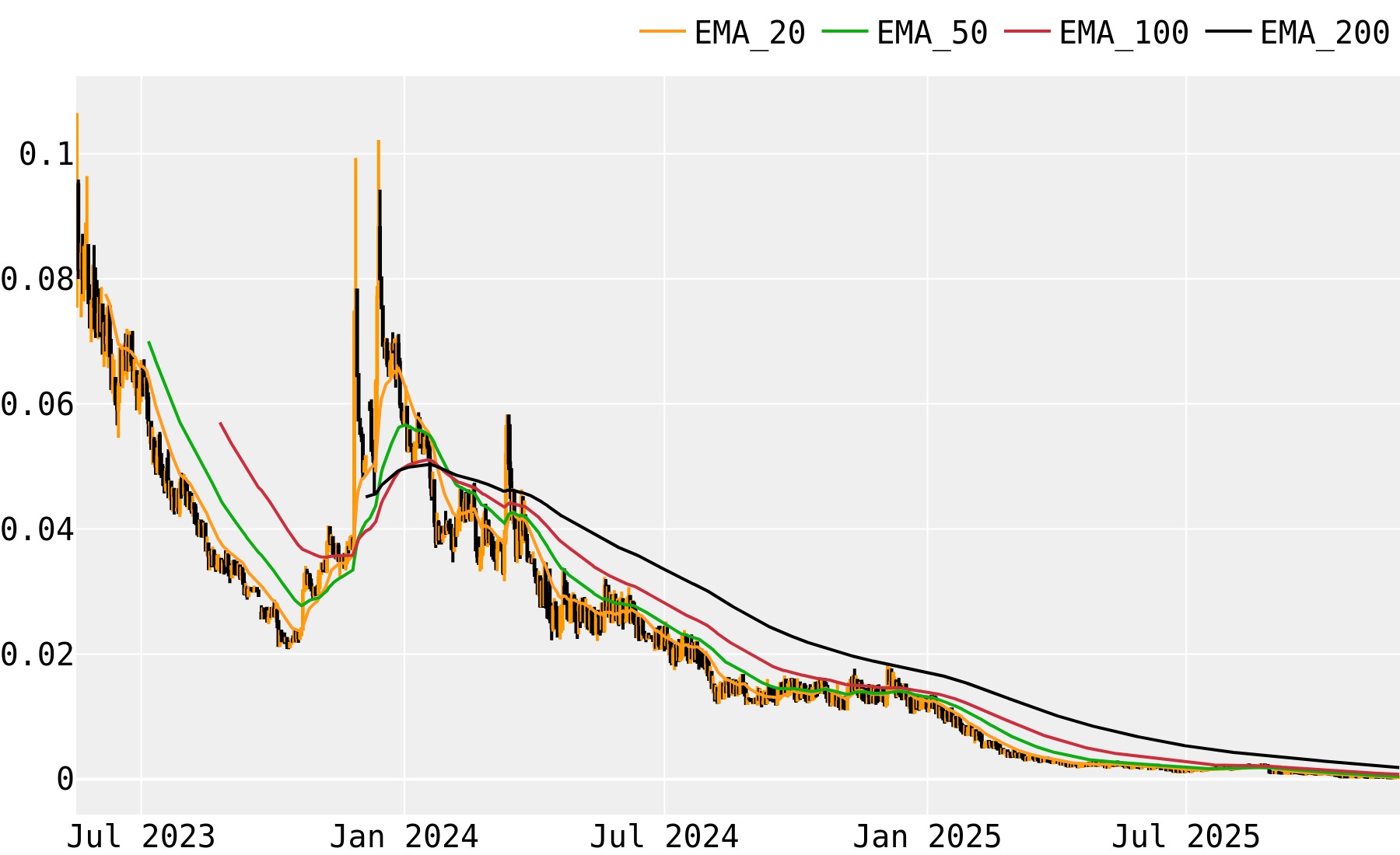 Blank BLANK Exponential moving averages