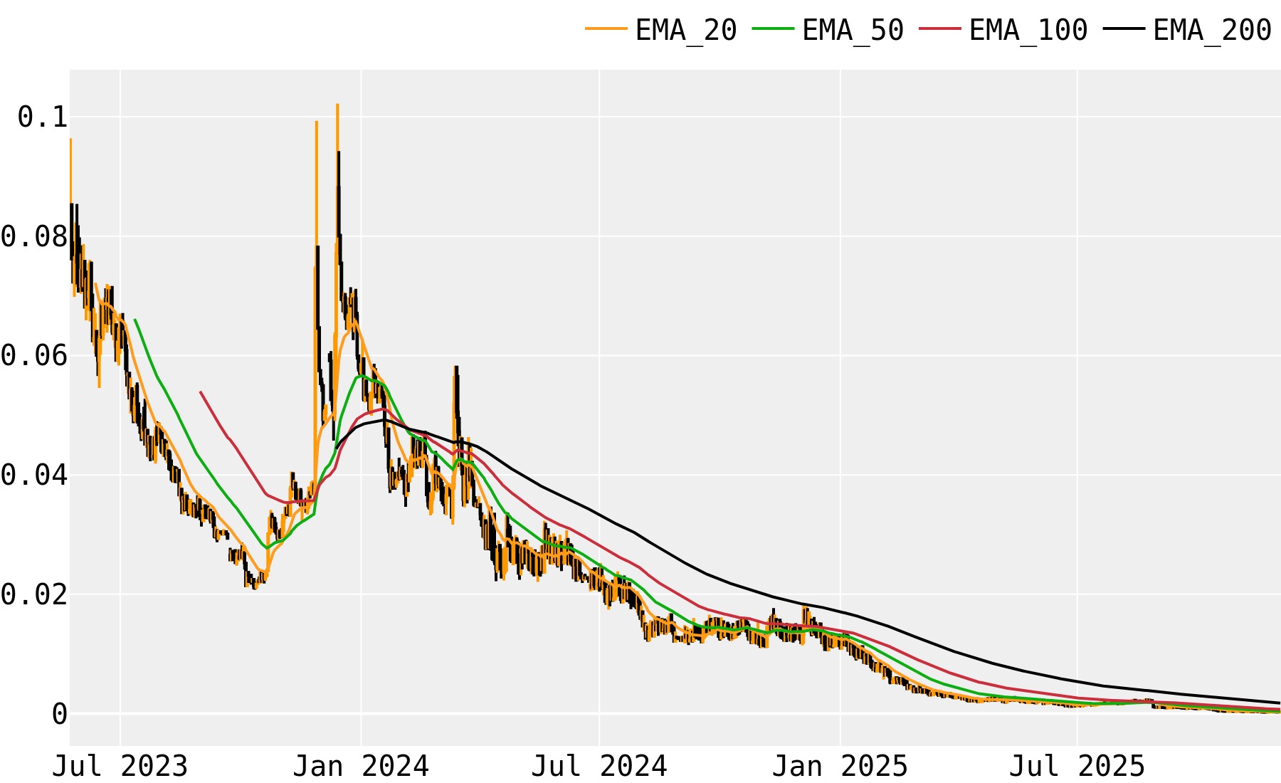 Blank BLANK Exponential moving averages