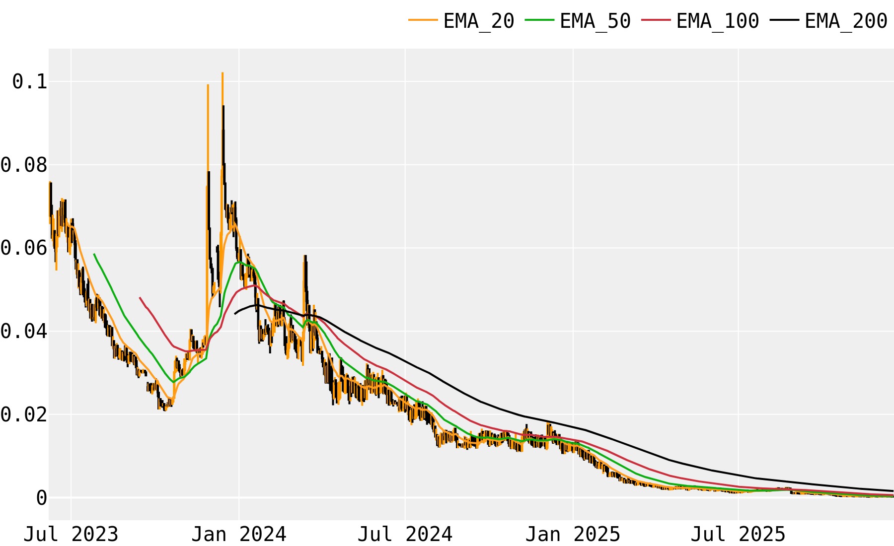 Blank BLANK Экспоненциальные скользящие средние